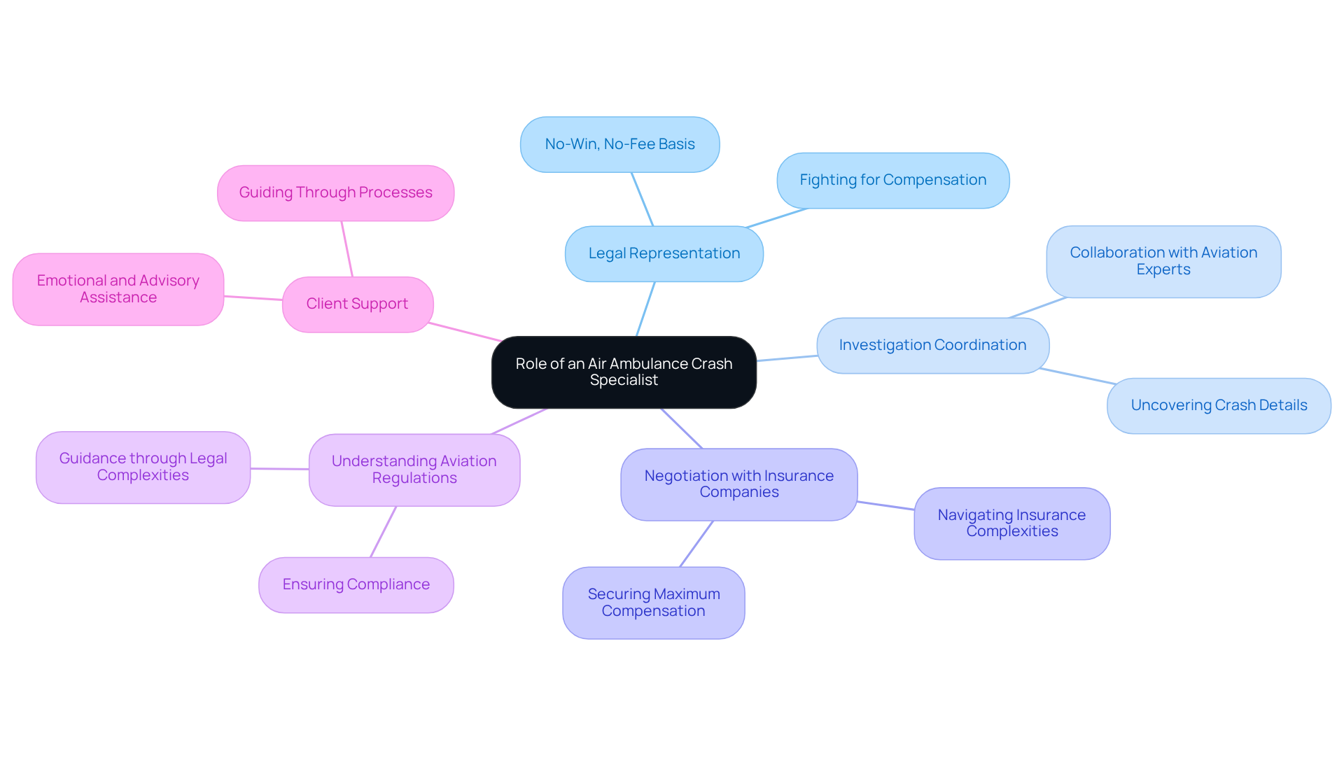 This mindmap illustrates the various responsibilities of an air ambulance crash specialist. Each branch represents a key area of support they provide, helping victims and families navigate the aftermath of an accident. Follow the branches to see how each role contributes to the overall support system. This mindmap illustrates the various responsibilities of an air ambulance crash specialist. Each branch represents a key area of support they provide, helping victims and families navigate the aftermath of an accident. Follow the branches to see how each role contributes to the overall support system.