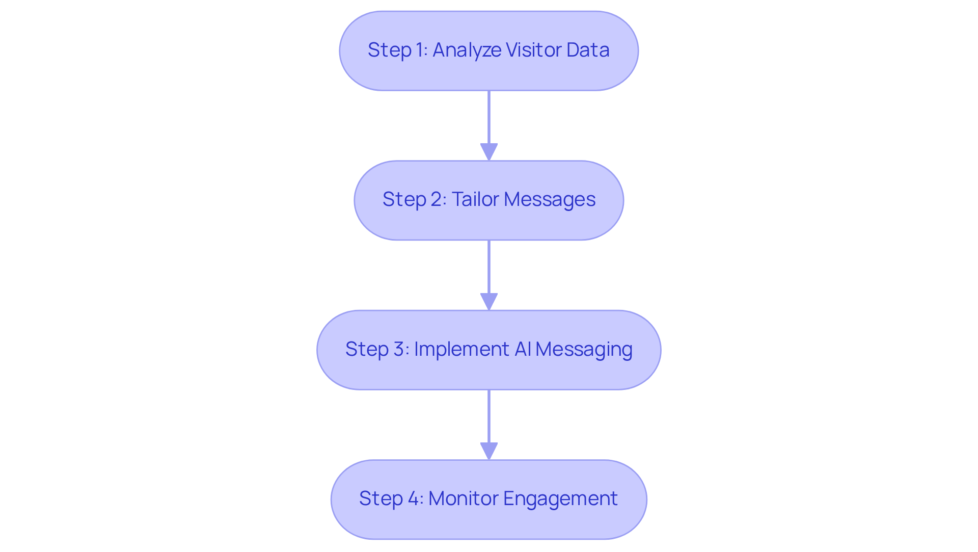 Each box in the flowchart shows a step in enhancing guest communication. Follow the arrows to see how each step leads to better engagement during wait times.