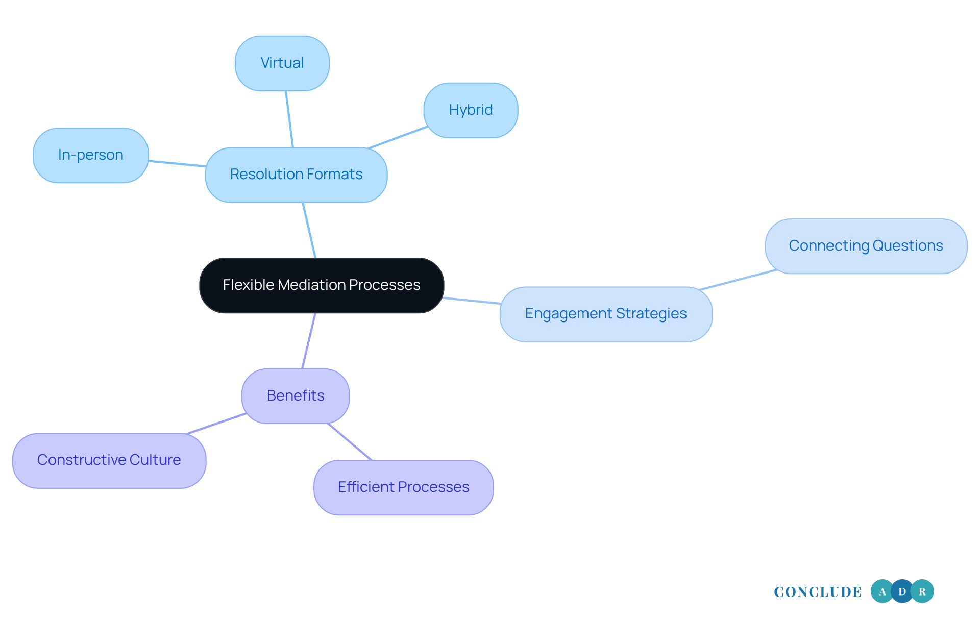 The central node represents the main idea of flexible mediation, while the branches show different aspects like formats and benefits. Each color-coded section helps you understand the various components of how mediation can be tailored to fit unique workplace environments.