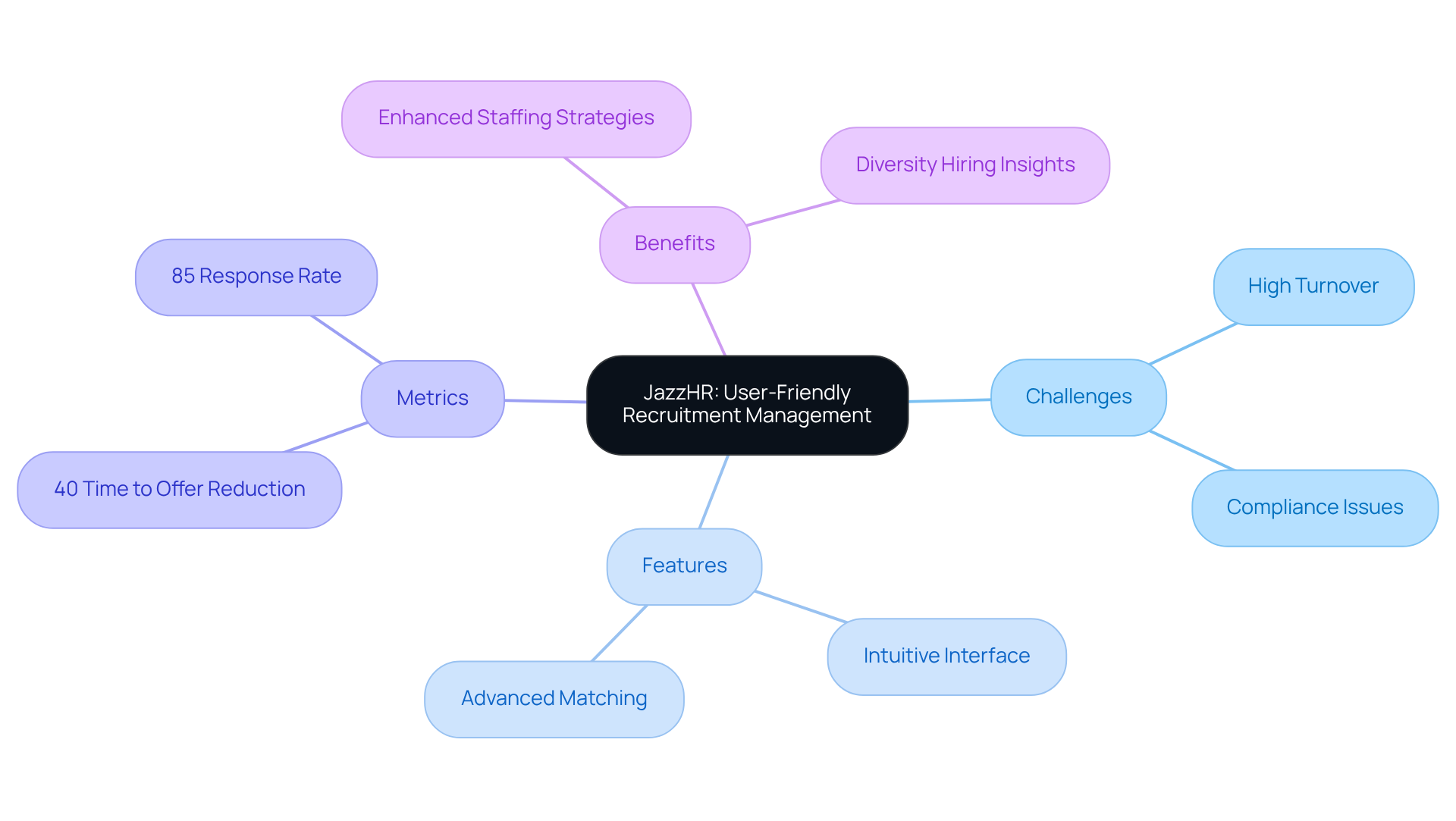 The central node represents the recruitment platform, while each branch highlights specific challenges, features, metrics, and benefits. This layout helps illustrate how JazzHR can support organizations in their hiring process.