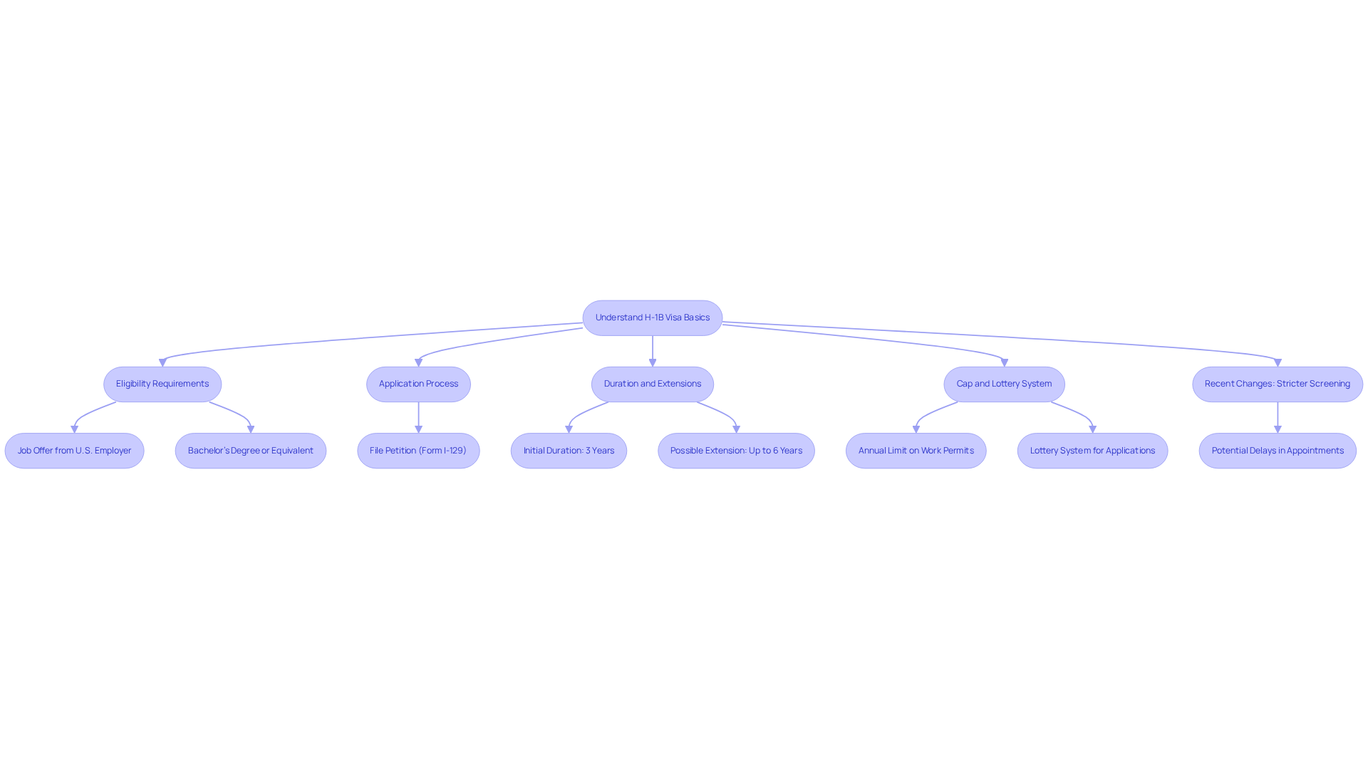 This flowchart guides you through the essential steps and requirements for the H-1B visa. Follow the arrows to understand what you need to know at each stage, from eligibility to application and potential delays.