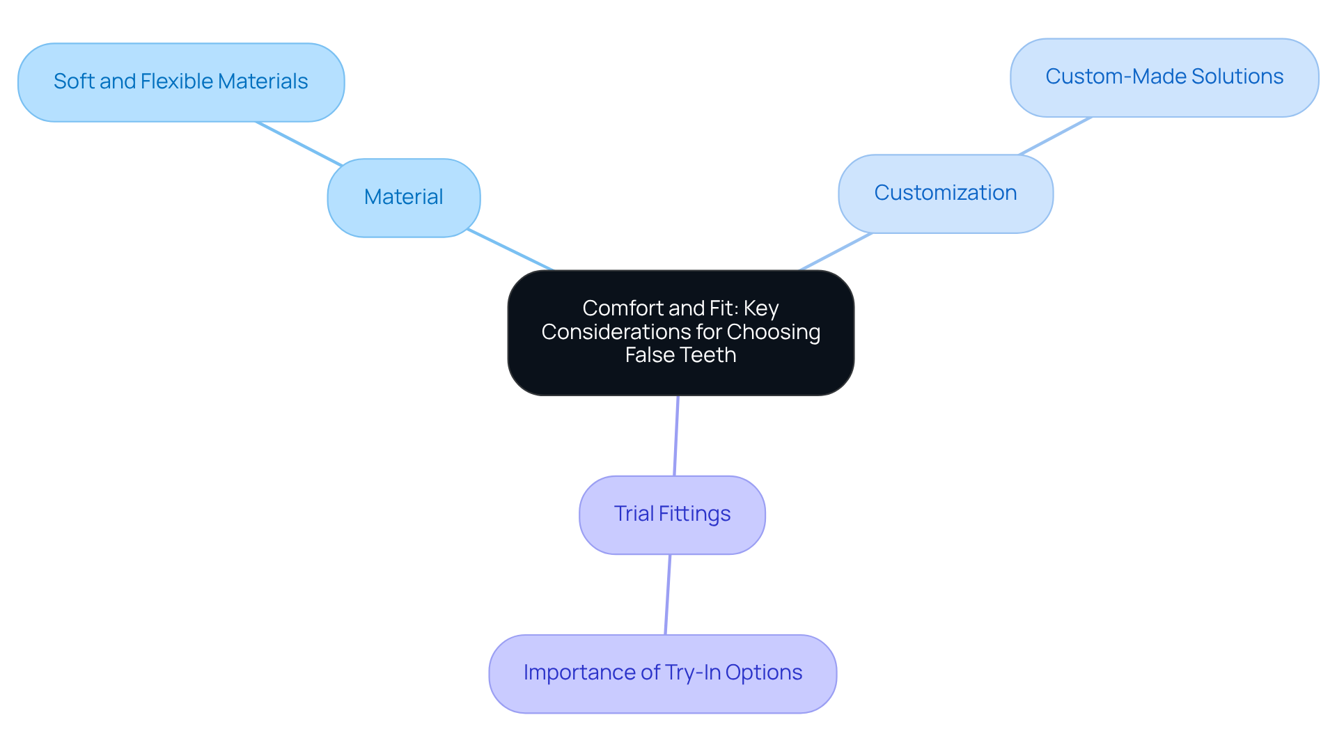 The central idea is about comfort and fit in choosing false teeth. Each branch shows a key consideration, helping you understand what to think about when selecting your dental appliances.