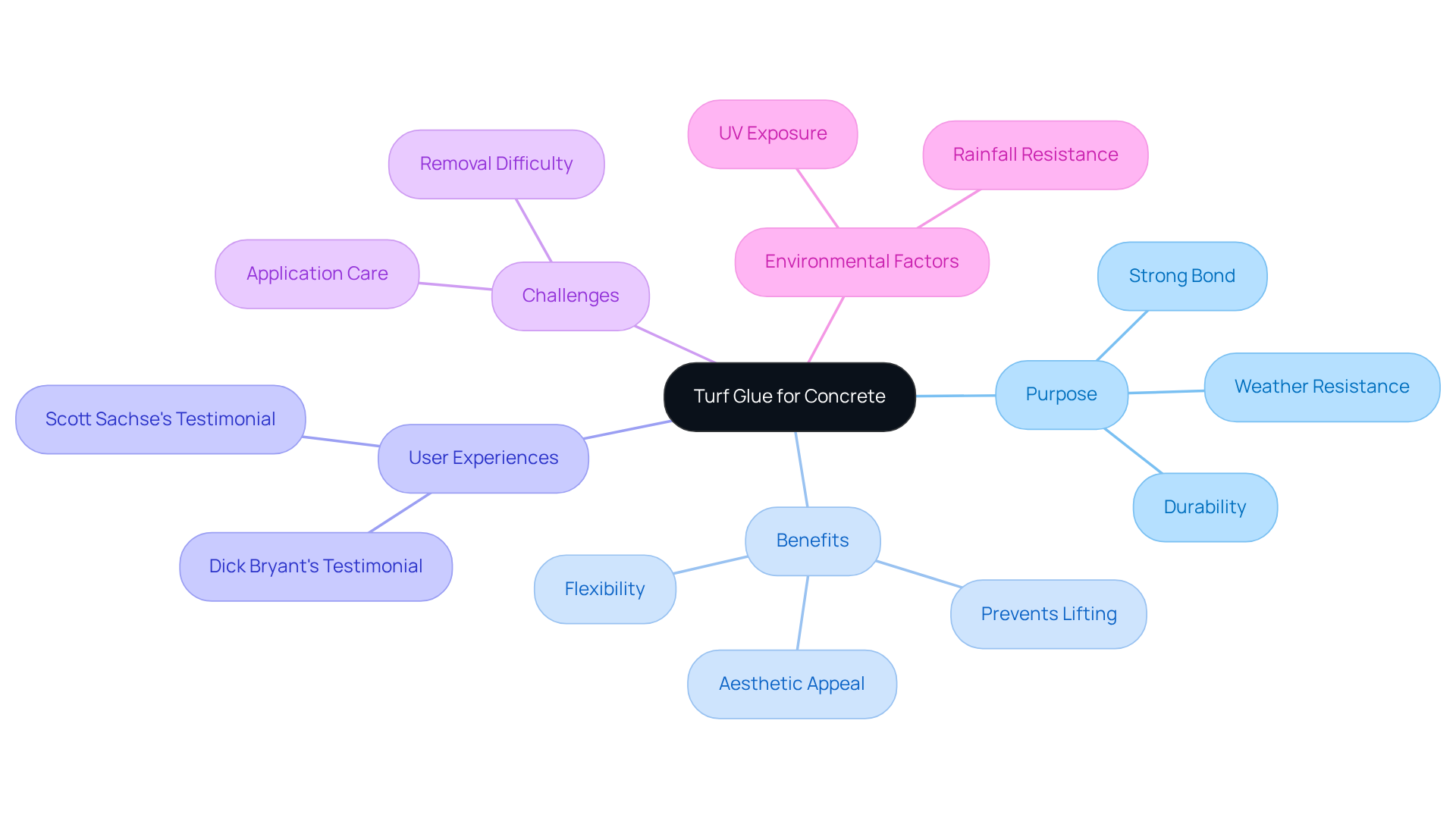 This mindmap starts with the main topic of turf glue for concrete at the center. Each branch represents a different aspect of its importance, benefits, and challenges. Follow the branches to explore how turf glue contributes to a durable and appealing artificial lawn.