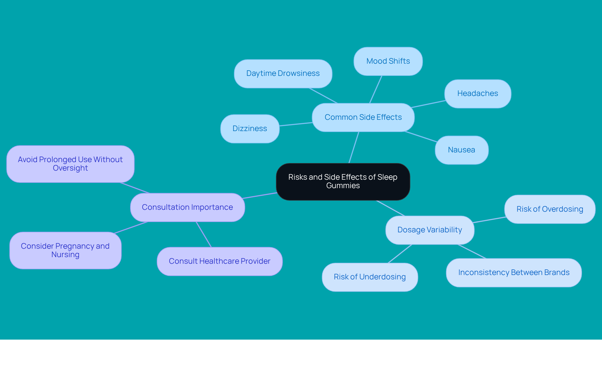 At the center is the main topic about sleep gummies. The branches show different side effects and important considerations. Each color-coded branch helps you navigate the information easily.