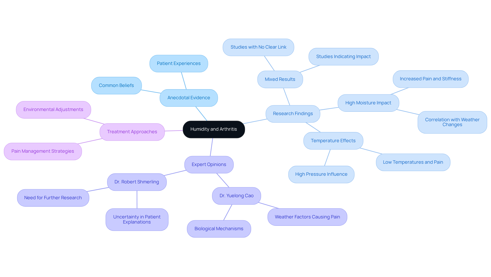 Start at the center with the main topic, then follow the branches to explore different aspects of how humidity may affect arthritis, including personal experiences, scientific studies, and treatment options. Start at the center with the main topic, then follow the branches to explore different aspects of how humidity may affect arthritis, including personal experiences, scientific studies, and treatment options.