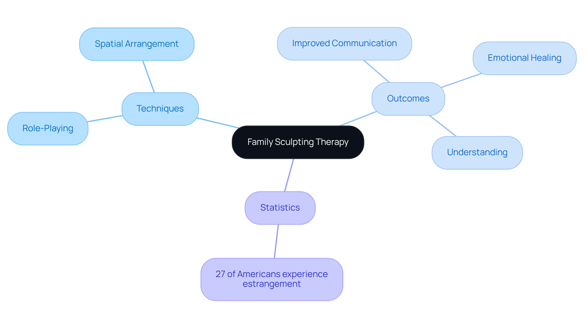 The central idea is family sculpting therapy, with branches showing different techniques, outcomes, and relevant statistics. Each branch helps illustrate how these elements are interconnected in addressing family dynamics. The central idea is family sculpting therapy, with branches showing different techniques, outcomes, and relevant statistics. Each branch helps illustrate how these elements are interconnected in addressing family dynamics.