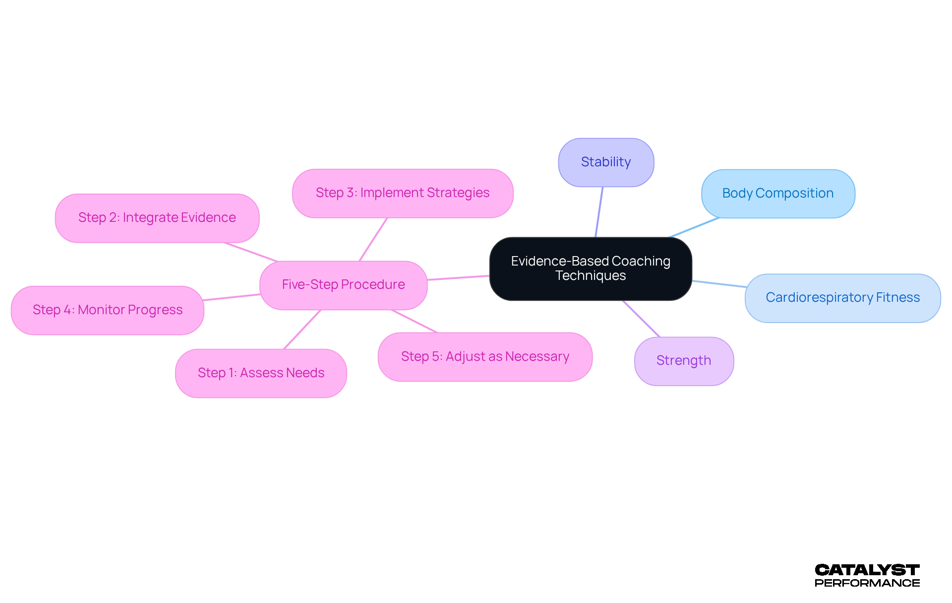 The central node represents the main theme of coaching techniques, while the branches show the foundational pillars and the systematic approach. Each pillar is a key area of focus in the coaching process, helping you understand how they contribute to your fitness journey. The central node represents the main theme of coaching techniques, while the branches show the foundational pillars and the systematic approach. Each pillar is a key area of focus in the coaching process, helping you understand how they contribute to your fitness journey.