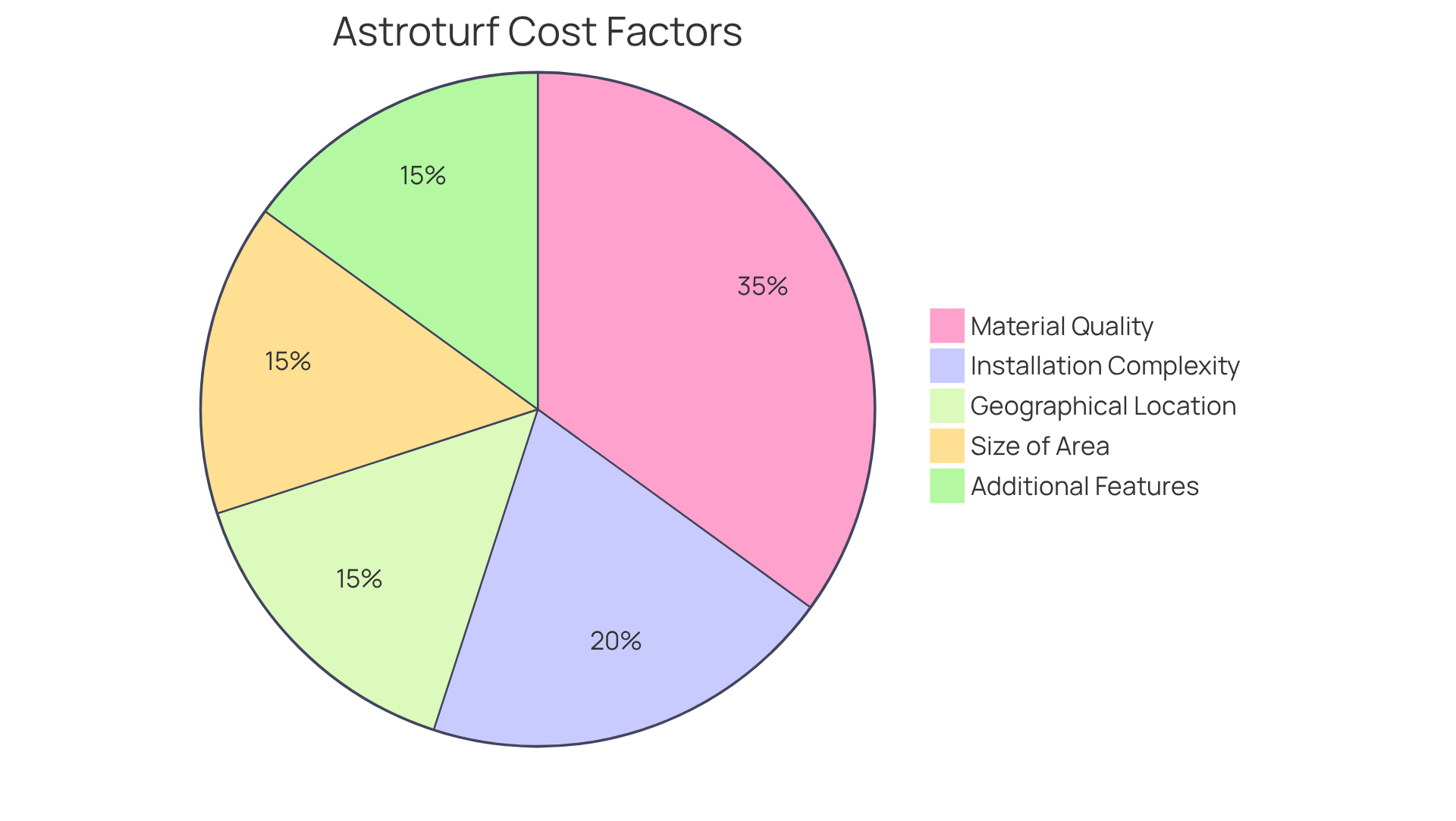 Each segment of the pie chart shows how much each factor contributes to the total cost of astroturf installation. For example, if 'Material Quality' is a large slice, it means that this factor has a significant impact on the overall price.