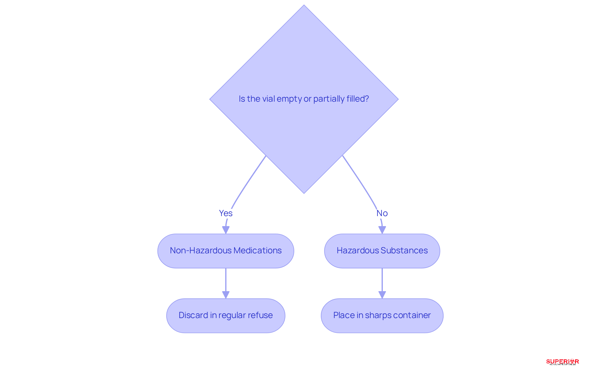Follow the flowchart to determine how to dispose of medication vials. If the vial is empty or contains non-hazardous medication, it can go in regular trash. If it contains hazardous substances, it must go in a sharps container.