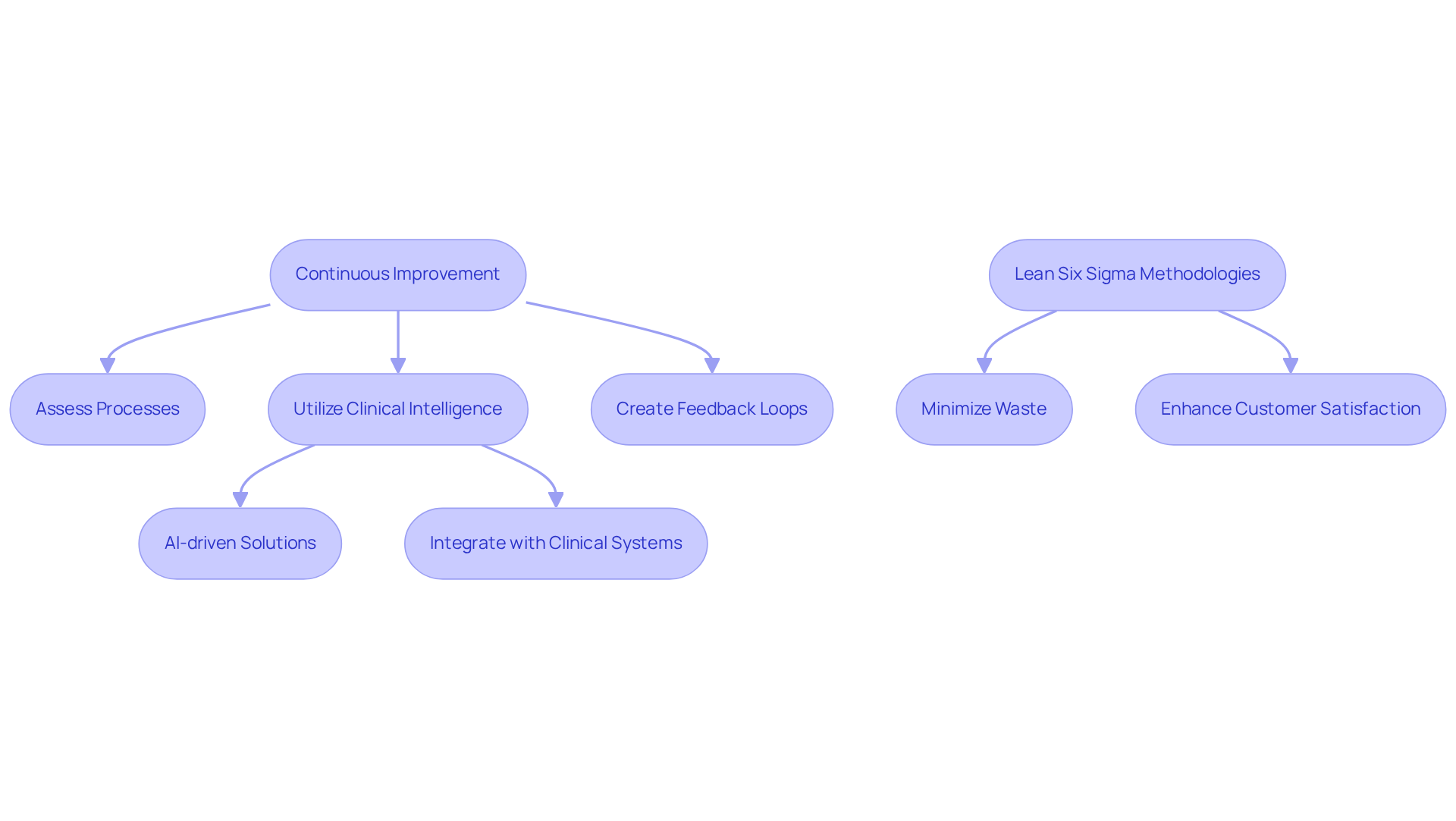 This flowchart shows how organizations can continuously improve by following specific steps. Each box represents a key action or strategy, and the arrows indicate how these actions connect and lead to better operational efficiency and compliance. This flowchart shows how organizations can continuously improve by following specific steps. Each box represents a key action or strategy, and the arrows indicate how these actions connect and lead to better operational efficiency and compliance.