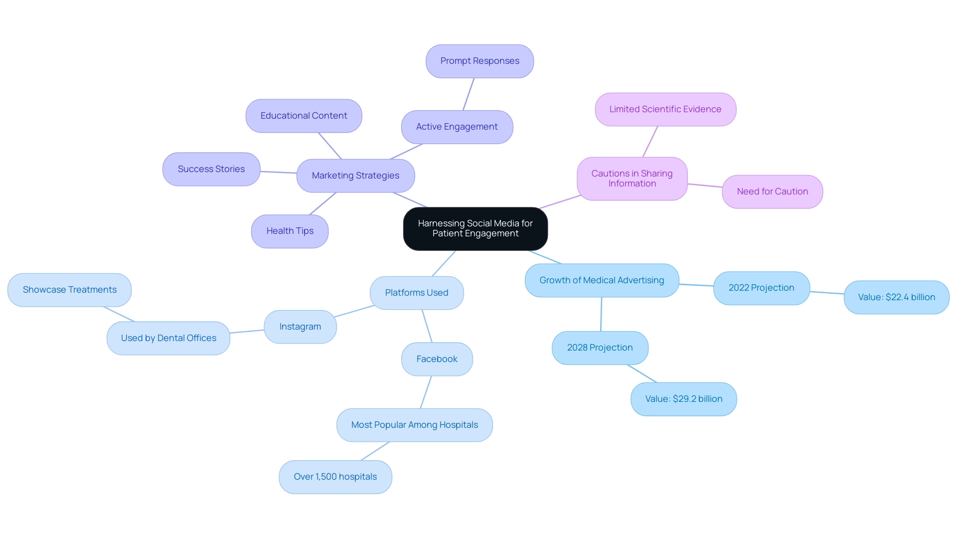 The central node represents the main topic, with branches detailing growth figures, platforms, strategies, and cautions surrounding social media use in healthcare.