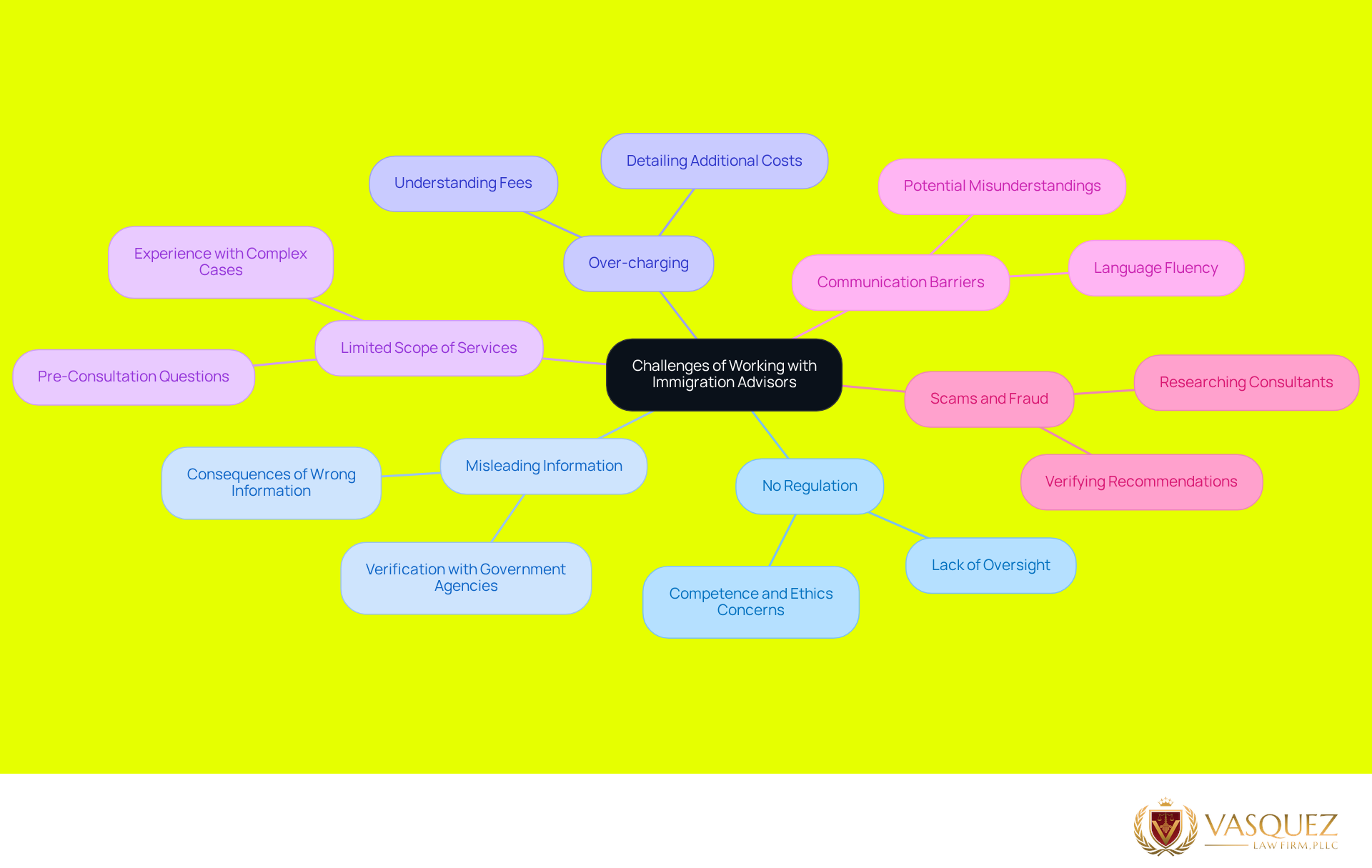 This mindmap illustrates the various challenges you might face when working with immigration advisors. Each branch represents a specific challenge, and the sub-branches provide more details about what to watch out for. Use this map to navigate the complexities of choosing the right immigration consultant.