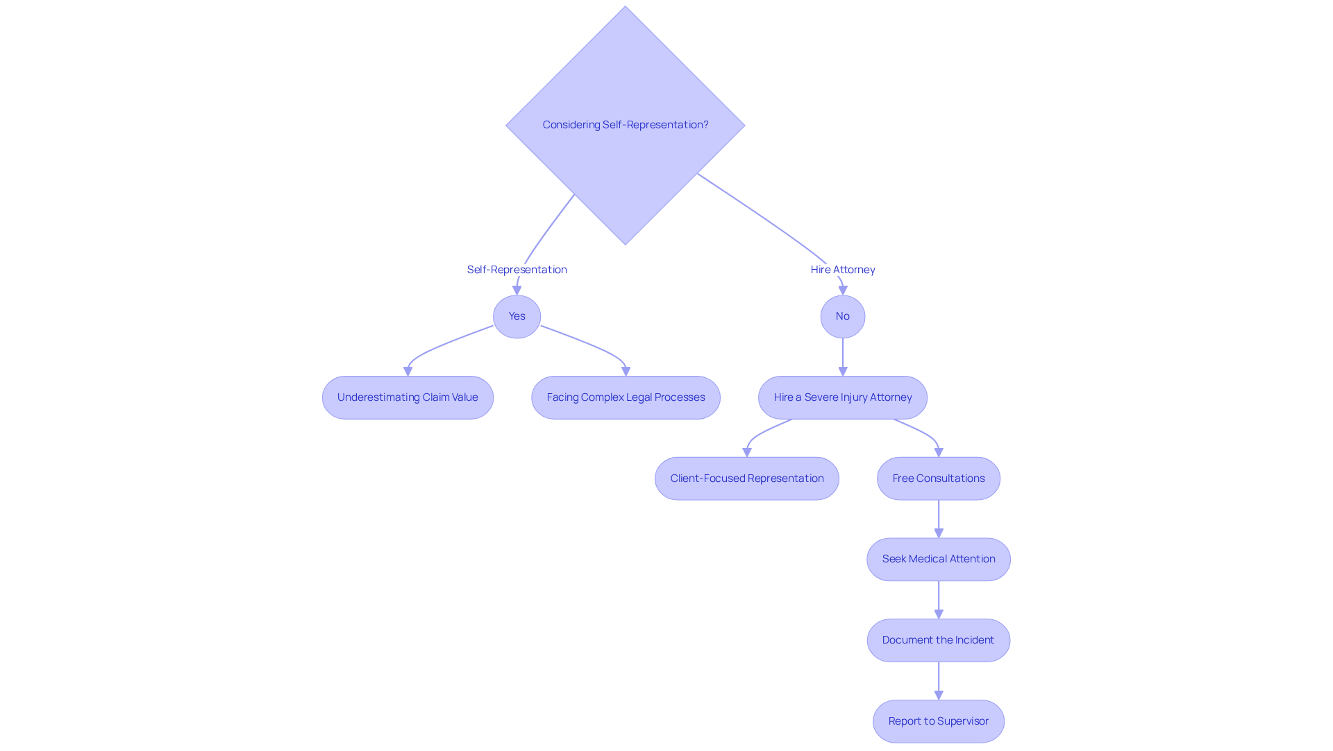 This flowchart guides you through the choices after an injury. If you're thinking about representing yourself, consider the risks. If you choose to hire an attorney, follow the steps to strengthen your case. Each box represents a key decision or action to take.
