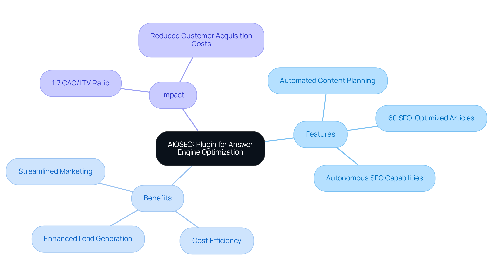 The central node represents the AIOSEO platform. Each branch connects to key features, showing how they contribute to overall marketing benefits and outcomes. Follow the branches to explore how AIOSEO can elevate marketing strategies. The central node represents the AIOSEO platform. Each branch connects to key features, showing how they contribute to overall marketing benefits and outcomes. Follow the branches to explore how AIOSEO can elevate marketing strategies.