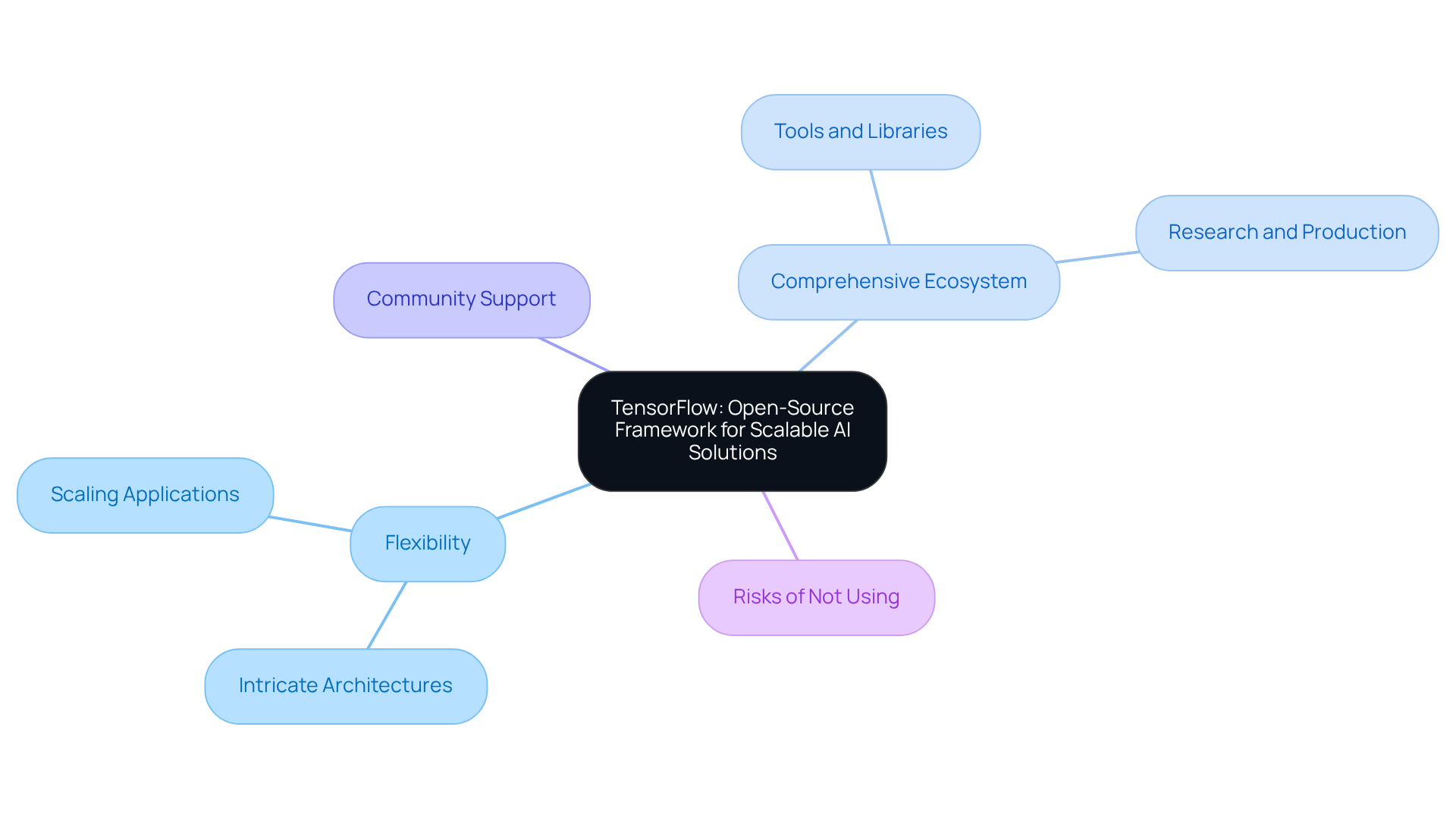 This mindmap starts with TensorFlow at the center, branching out to show its key features and related aspects. Each branch represents a different strength of TensorFlow, helping you see how they connect to the main idea.
