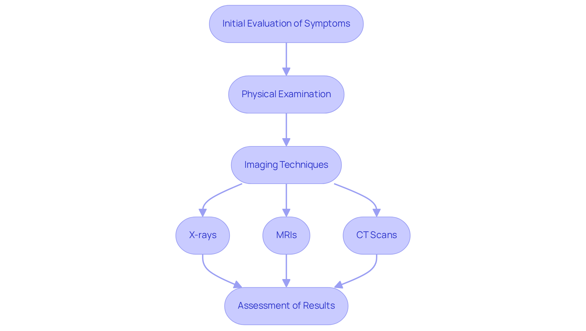 This flowchart outlines the steps healthcare providers take to diagnose hip pain. Start with the initial evaluation, then follow the arrows through physical exams and imaging techniques to see how each step contributes to understanding the cause of hip discomfort.