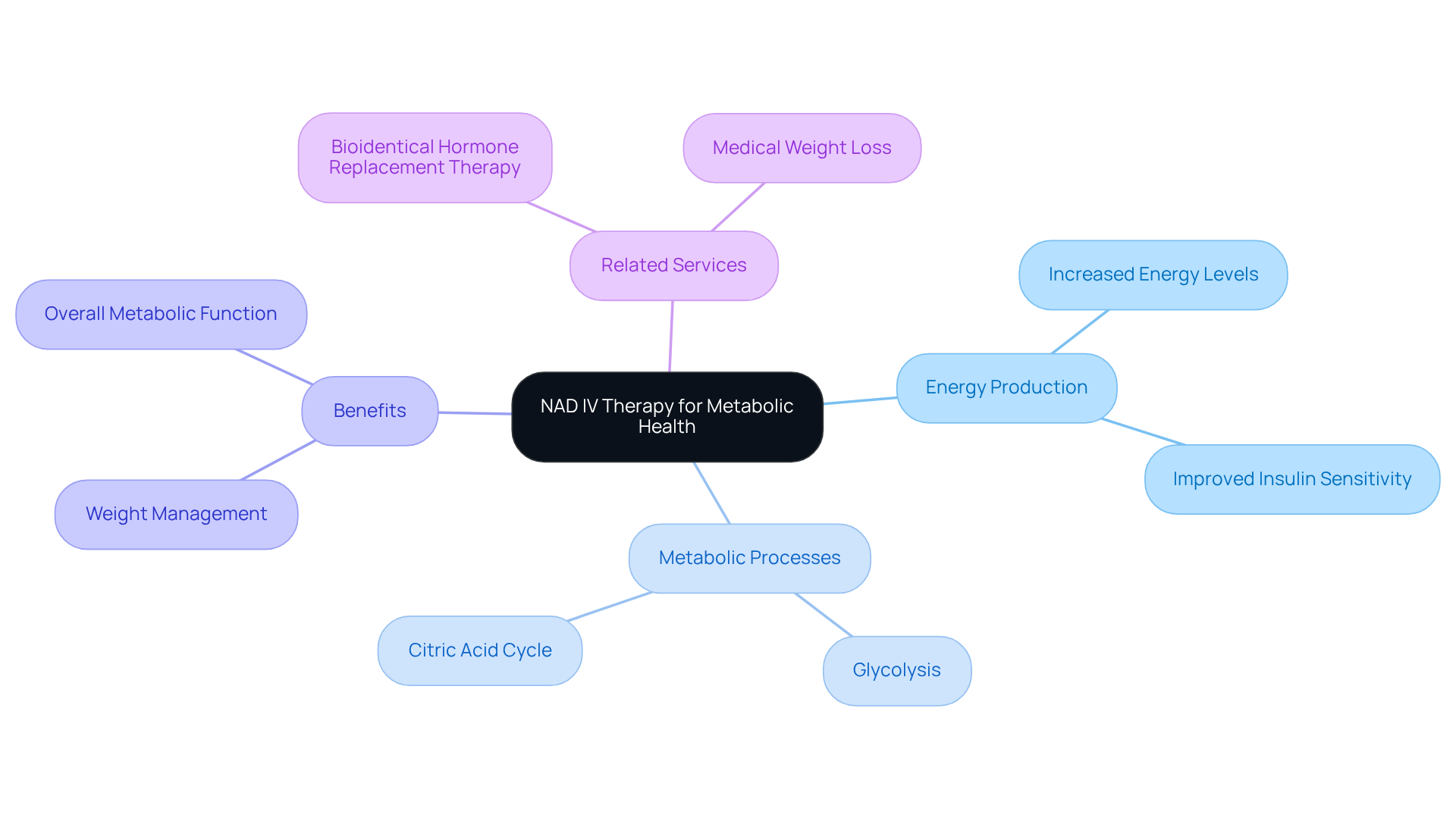 This mindmap starts with NAD IV therapy at the center, branching out to show how it supports energy and metabolic health. Each branch represents a key area of focus, helping you see how everything connects and the various benefits of this therapy. This mindmap starts with NAD IV therapy at the center, branching out to show how it supports energy and metabolic health. Each branch represents a key area of focus, helping you see how everything connects and the various benefits of this therapy.