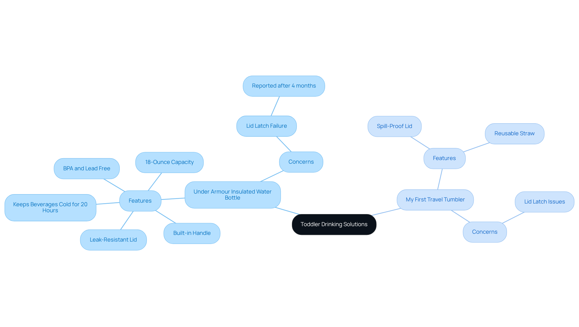 This mindmap shows two great options for toddler drinkware. Each branch highlights key features and any concerns, helping you see which product might be the best fit for your little one.