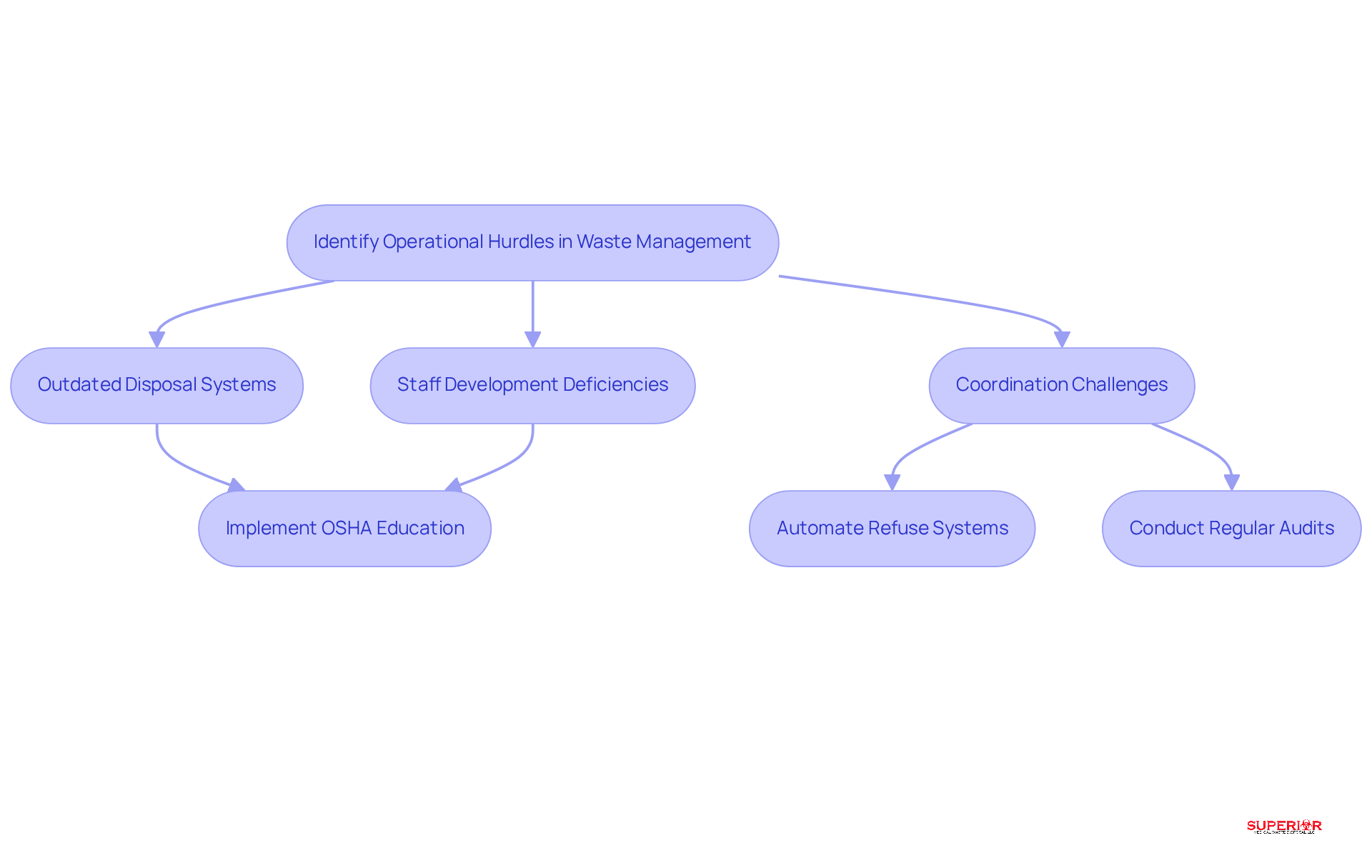 This flowchart illustrates the challenges faced in healthcare waste management and the corresponding solutions. Start at the top with the main issue, then follow the arrows to see each challenge and how it can be addressed. This flowchart illustrates the challenges faced in healthcare waste management and the corresponding solutions. Start at the top with the main issue, then follow the arrows to see each challenge and how it can be addressed.