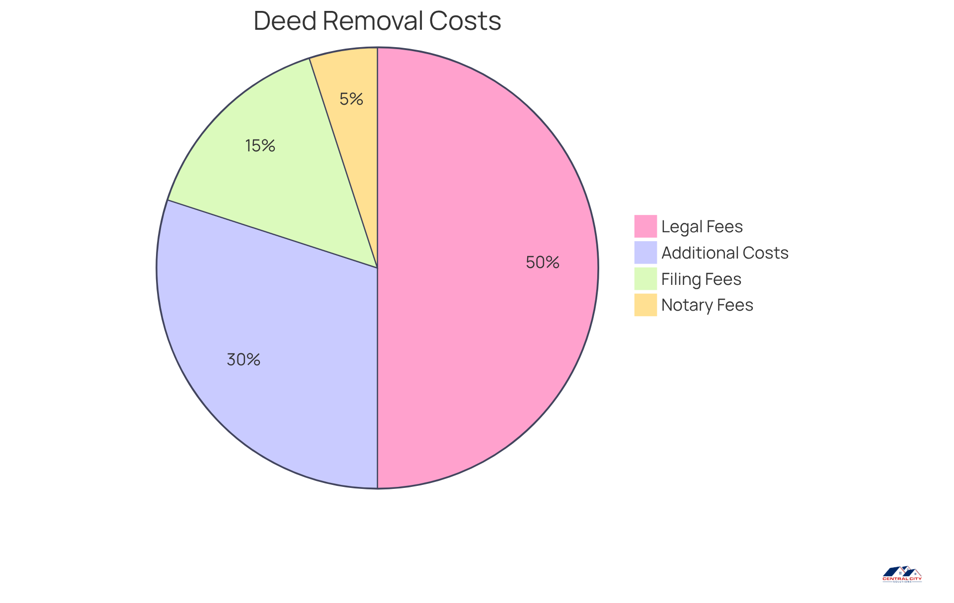 Each slice of the pie shows a different cost associated with removing a name from a deed. Legal Fees take up the largest portion, reflecting the complexity of the process, while Filing Fees, Notary Fees, and Additional Costs are smaller but still important to consider. Each slice of the pie shows a different cost associated with removing a name from a deed. Legal Fees take up the largest portion, reflecting the complexity of the process, while Filing Fees, Notary Fees, and Additional Costs are smaller but still important to consider.