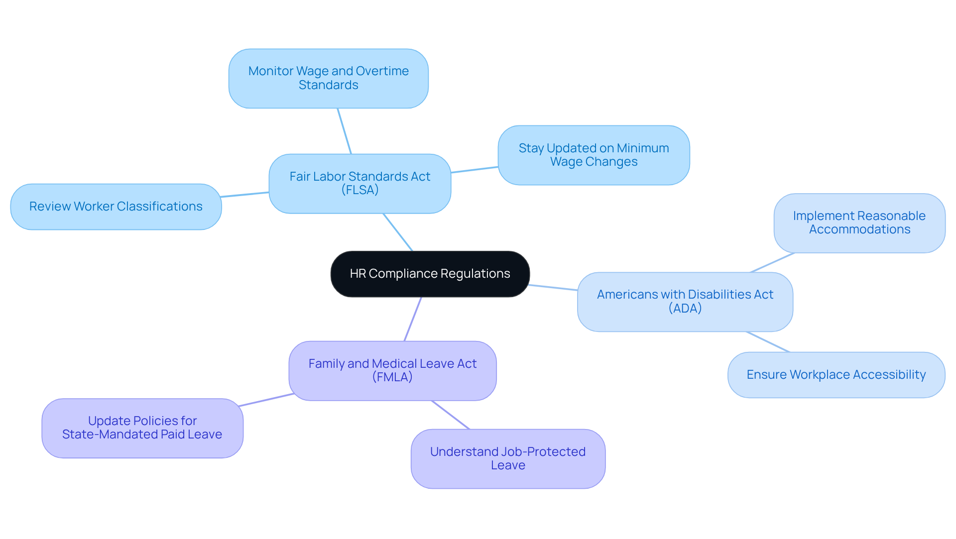 Start from the center with HR compliance, then explore the branches for each law and the actions needed to comply. The colors help differentiate between laws, making it easier to follow. Start from the center with HR compliance, then explore the branches for each law and the actions needed to comply. The colors help differentiate between laws, making it easier to follow.
