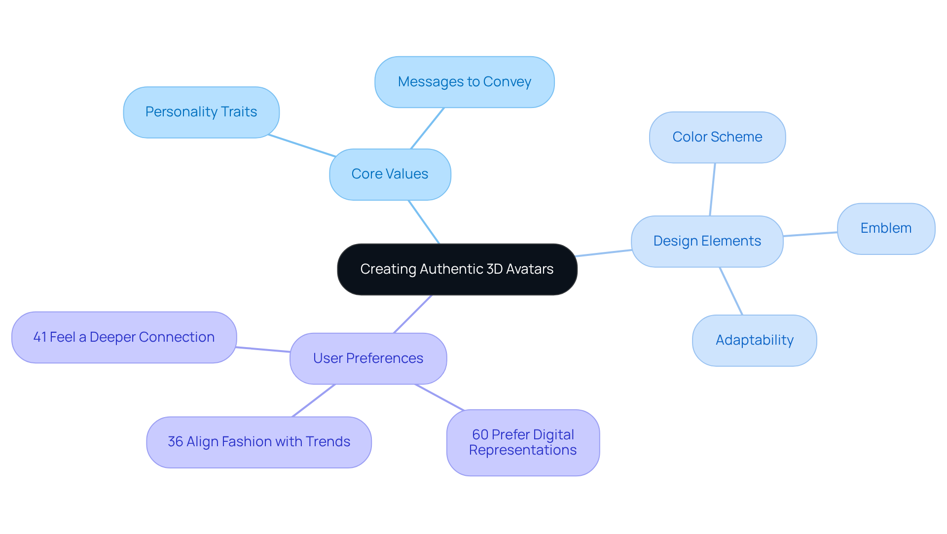 This mindmap starts with the main idea of creating avatars and branches out to show the core values, design elements, and user preferences. Each branch represents a key aspect of avatar creation, helping you visualize how they all connect.