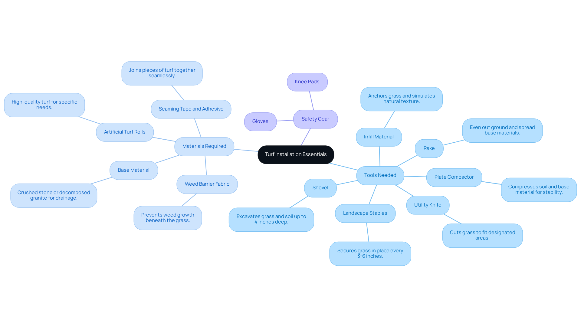 The center represents the overall task of turf installation, with branches showing the tools, materials, and safety gear needed. Each item is connected to its category, making it easy to see what you need for a successful installation.