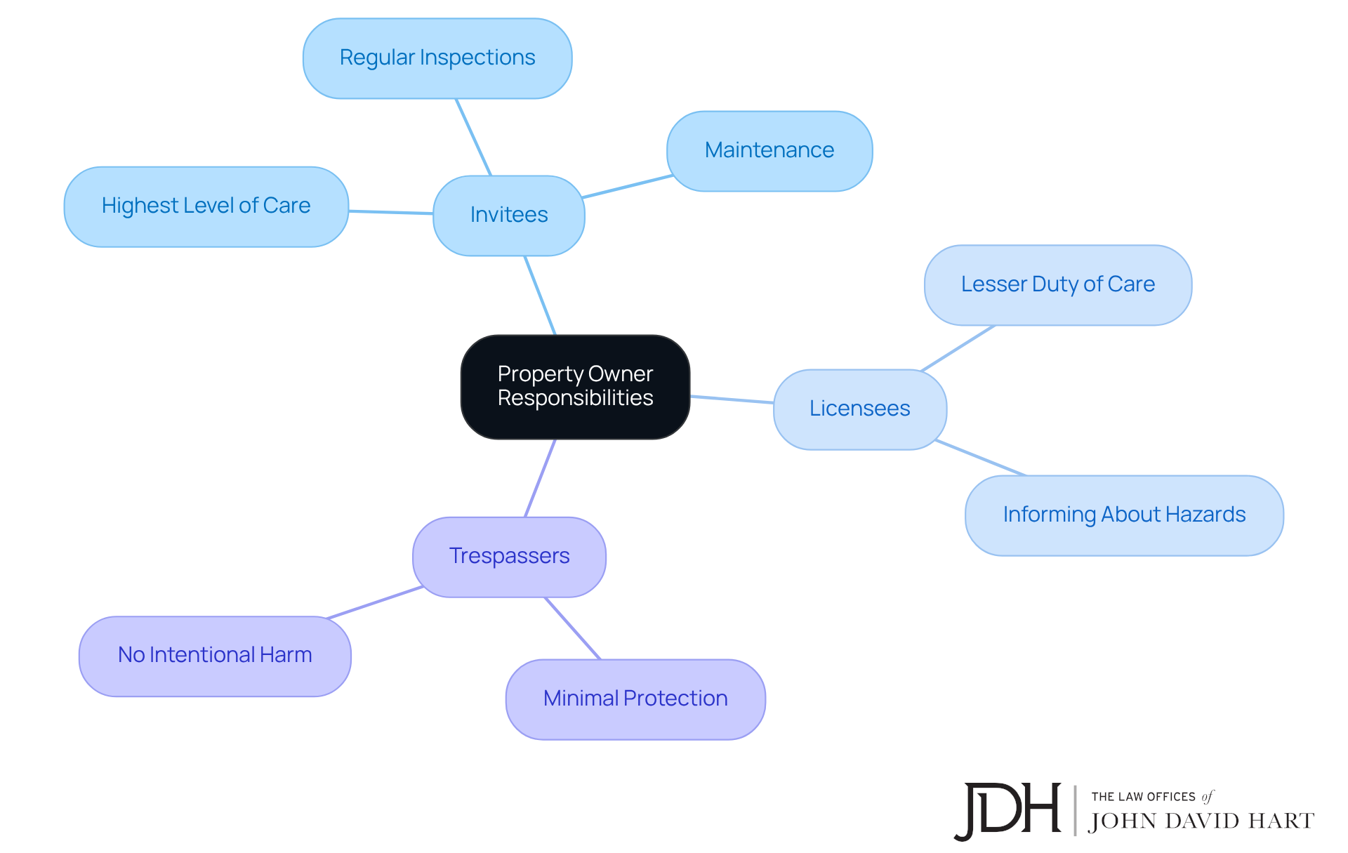 The central node represents the overall responsibilities of property owners. Each branch shows the different types of visitors and the specific duties owed to them. The more branches and sub-branches, the more detailed the responsibilities become.