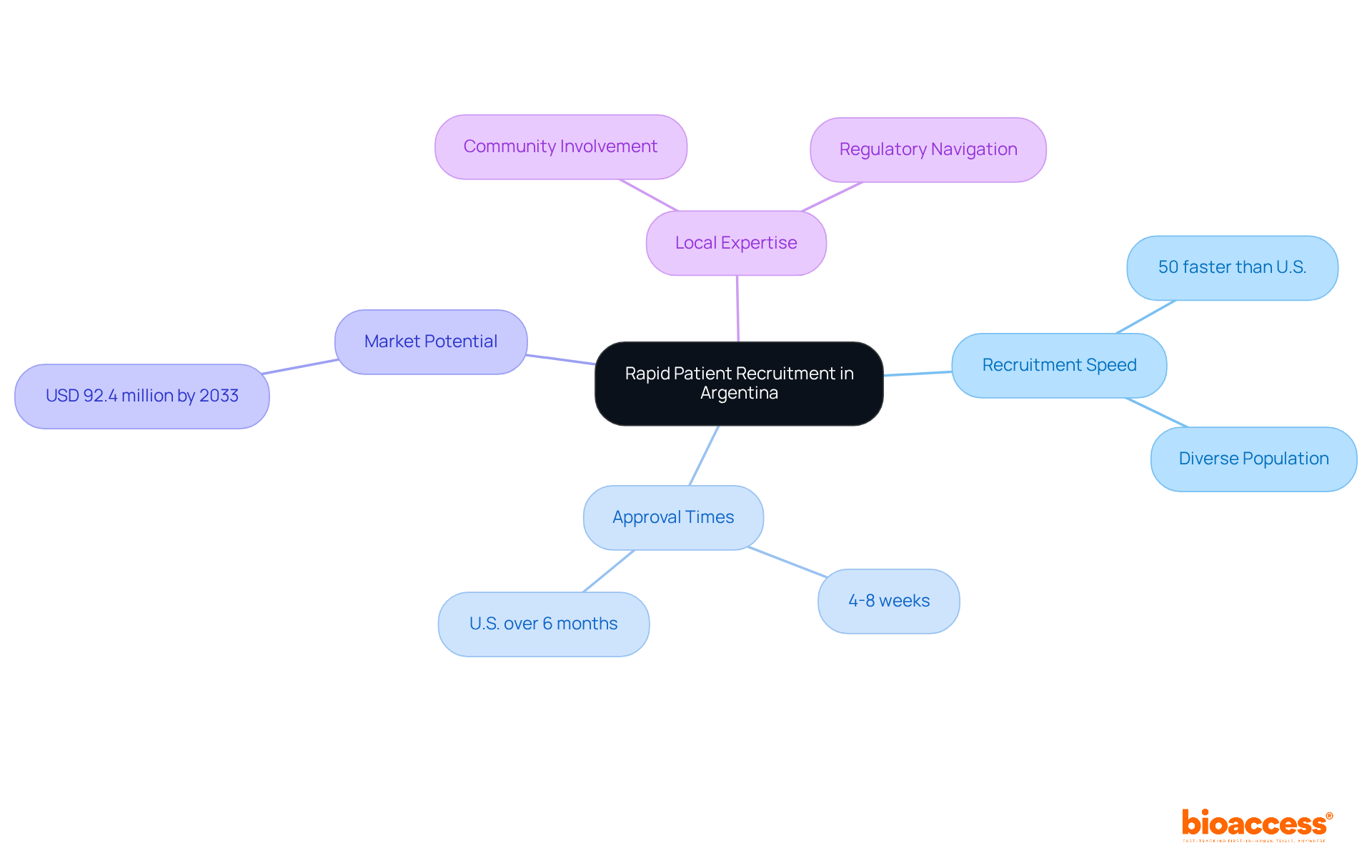 The central node represents the main topic, while branches show key themes and their details. Each color-coded branch helps you quickly identify different aspects of patient recruitment and their significance.