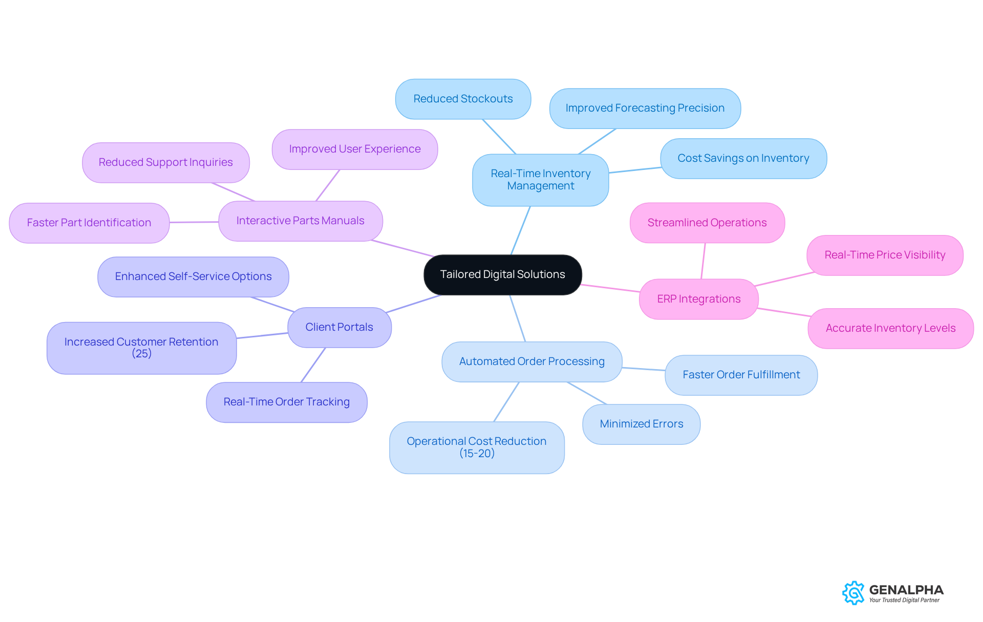 The central node represents the main theme of tailored digital solutions. Each branch shows a specific feature, and the sub-branches provide additional details or benefits. This layout helps you understand how each feature contributes to improving operational efficiency.