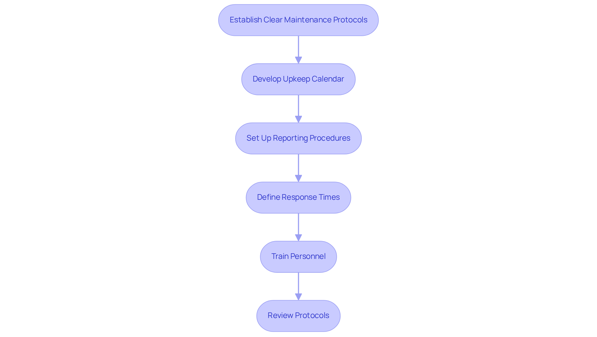 This flowchart outlines the steps for establishing effective maintenance protocols. Start at the top with the main goal, then follow the arrows to see each action that needs to be taken to ensure proper upkeep and tenant satisfaction. This flowchart outlines the steps for establishing effective maintenance protocols. Start at the top with the main goal, then follow the arrows to see each action that needs to be taken to ensure proper upkeep and tenant satisfaction.