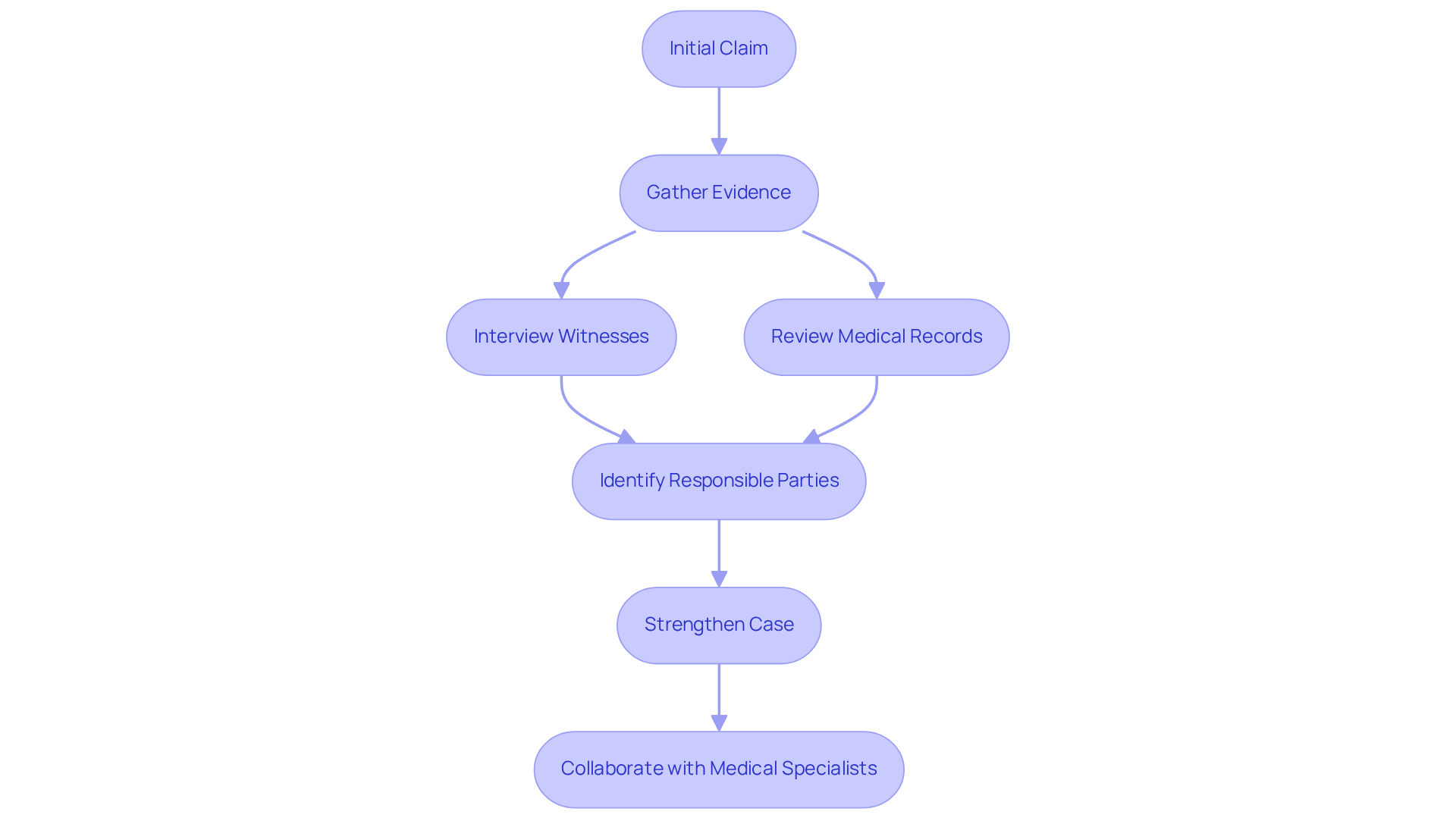 Each box represents a crucial step in the process of handling workplace injury claims. Follow the arrows to understand how each action contributes to building a strong case for clients.