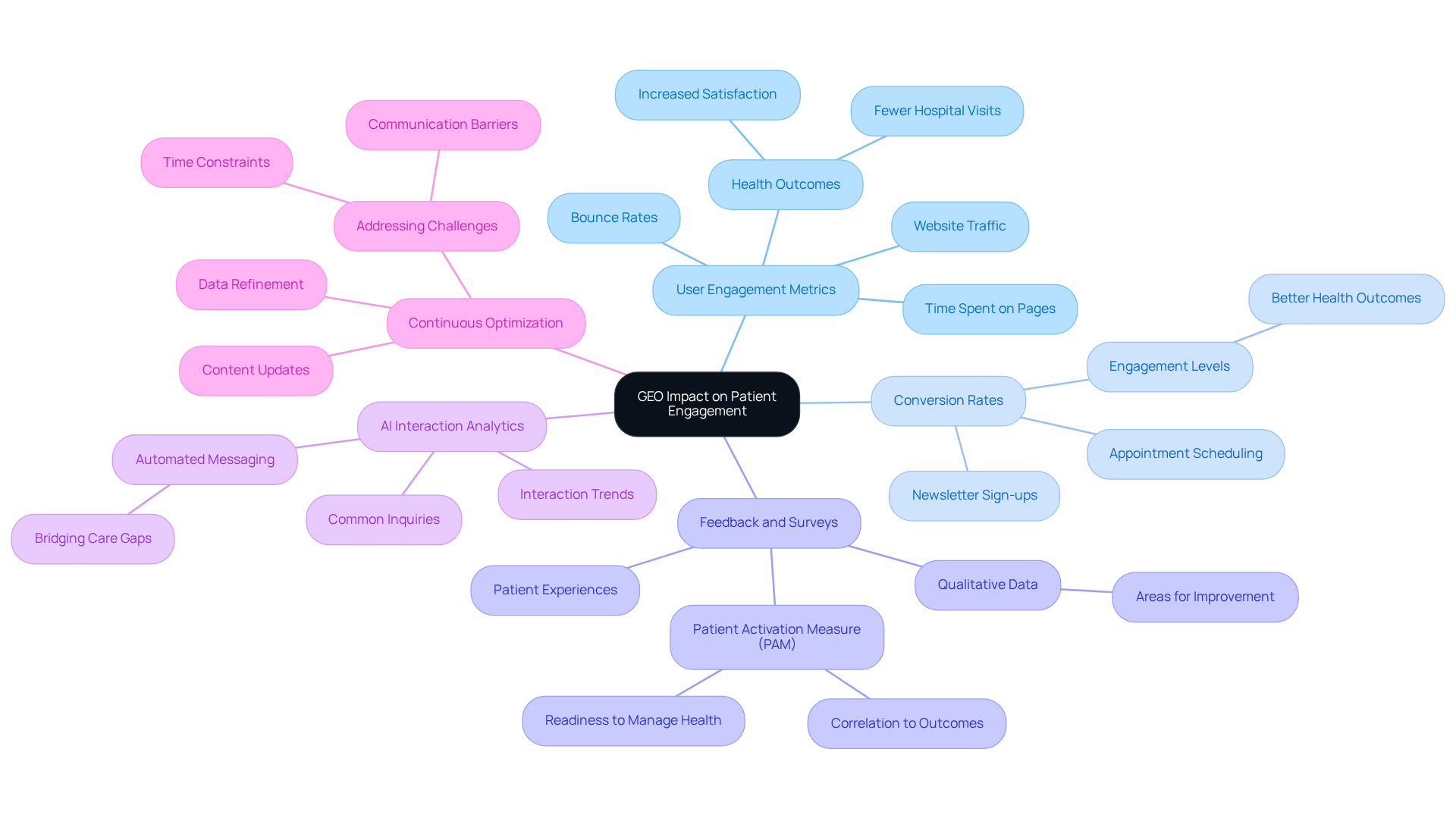 The central node represents the overall goal of enhancing patient engagement through GEO. Each branch shows a different method or metric for measuring engagement, with sub-branches providing more detail on each aspect. The central node represents the overall goal of enhancing patient engagement through GEO. Each branch shows a different method or metric for measuring engagement, with sub-branches providing more detail on each aspect.