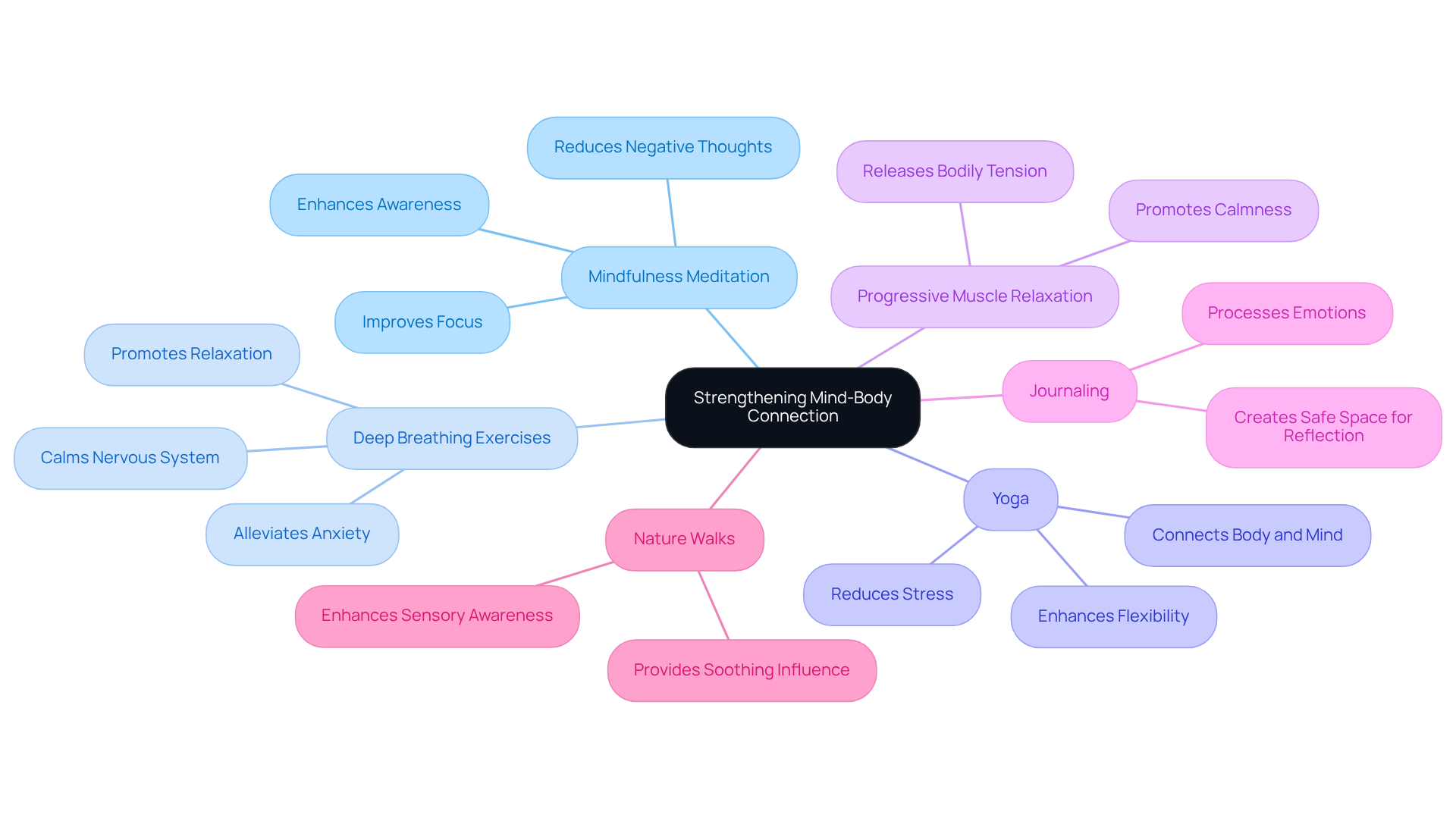 The central node represents the main goal of enhancing the mind-body connection. Each branch shows a different technique you can use, and the sub-branches highlight important aspects or benefits of those techniques. Follow the branches to explore how each practice contributes to your overall well-being.