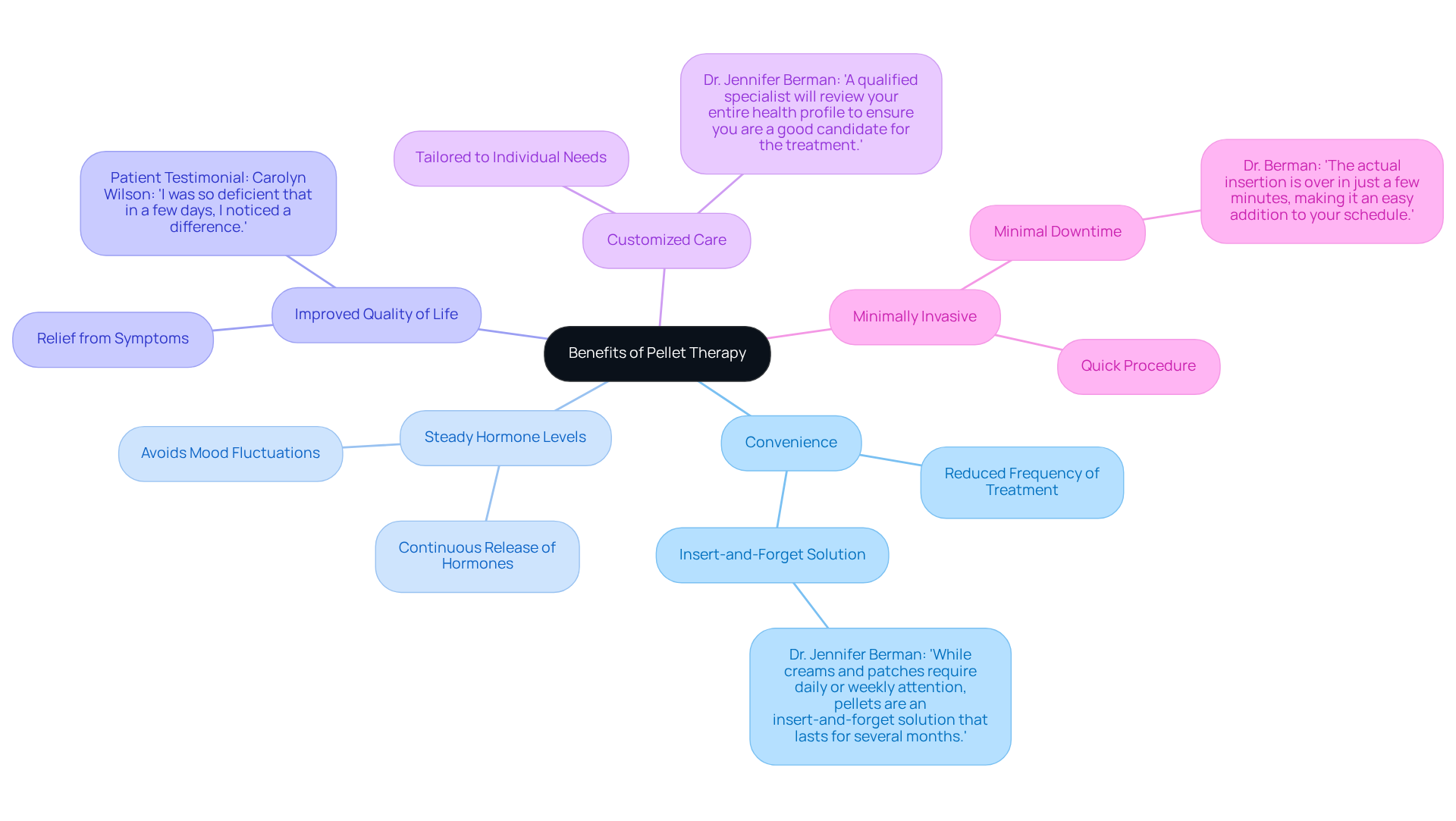 The center shows the main topic, and each branch represents a specific benefit of pellet therapy. Follow the branches to explore how each benefit contributes to overall well-being.