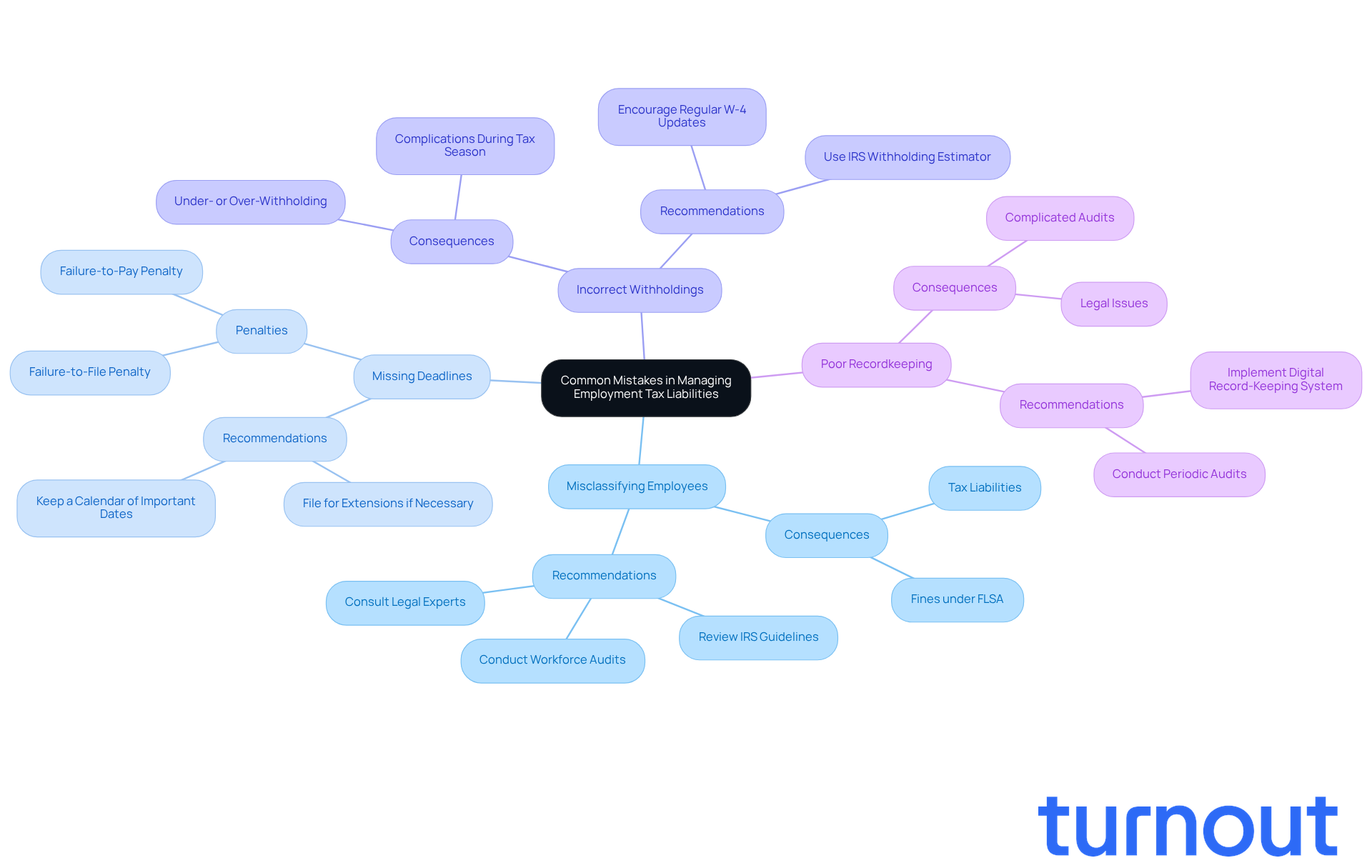 The center represents the main topic, and each branch shows a specific mistake. Follow the branches to see details and tips for avoiding these common pitfalls.