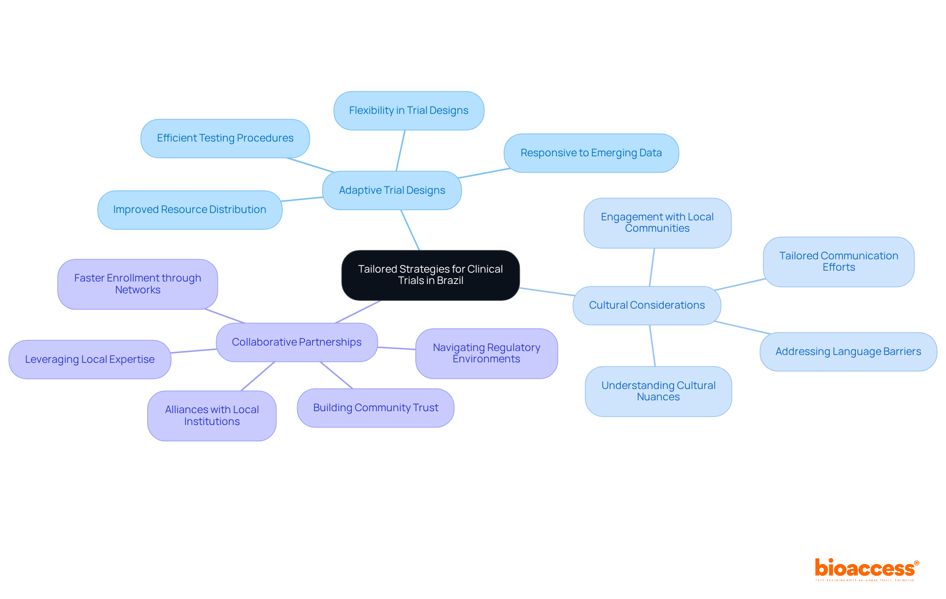 The center represents the overall goal of enhancing clinical trials, while the branches show specific strategies. Each sub-branch provides additional insights or actions related to that strategy, helping you understand how to implement these ideas effectively.
