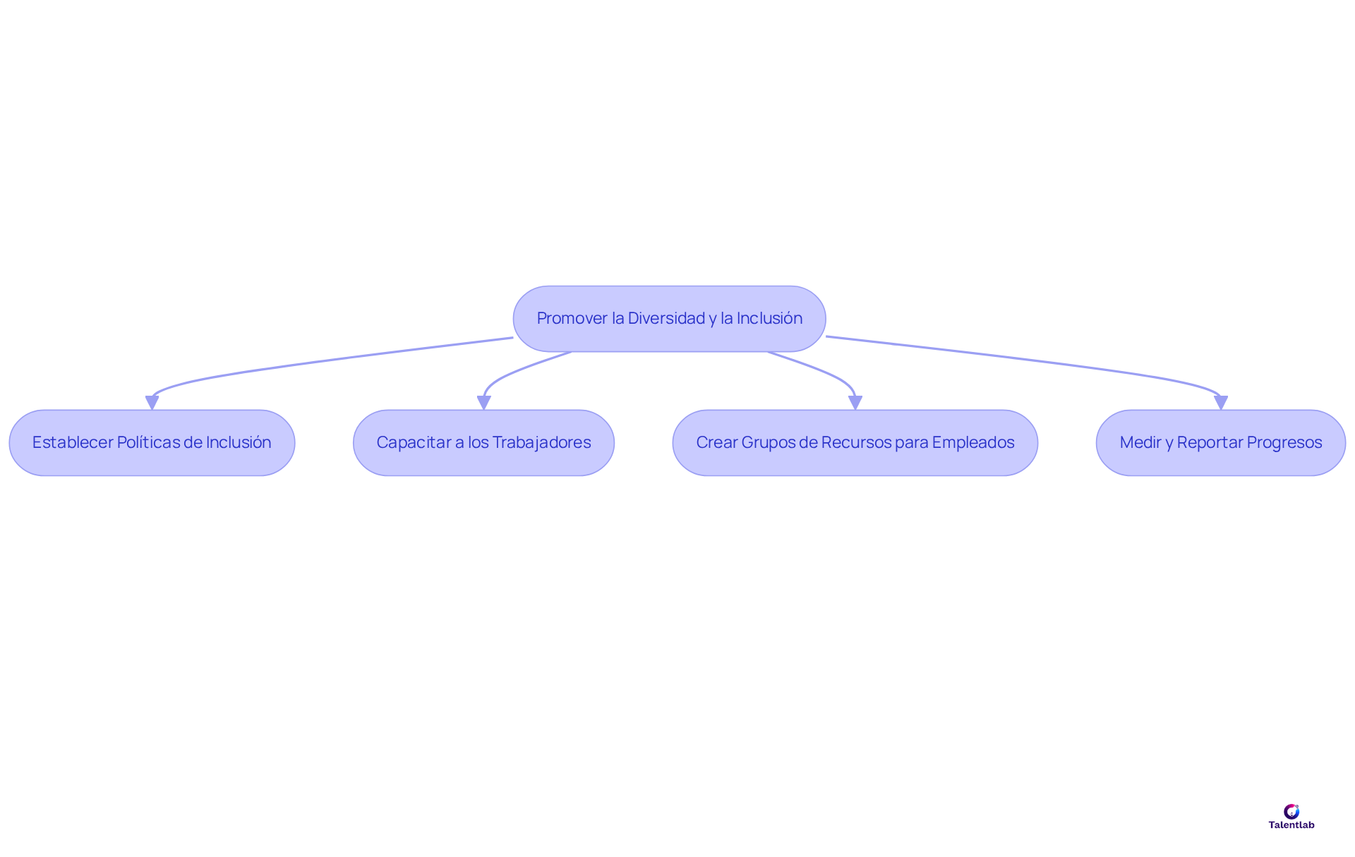 Cada cuadro representa una acción que las empresas pueden tomar para fomentar la diversidad y la inclusión. Sigue las flechas para ver cómo cada paso contribuye al objetivo general. Cada cuadro representa una acción que las empresas pueden tomar para fomentar la diversidad y la inclusión. Sigue las flechas para ver cómo cada paso contribuye al objetivo general.