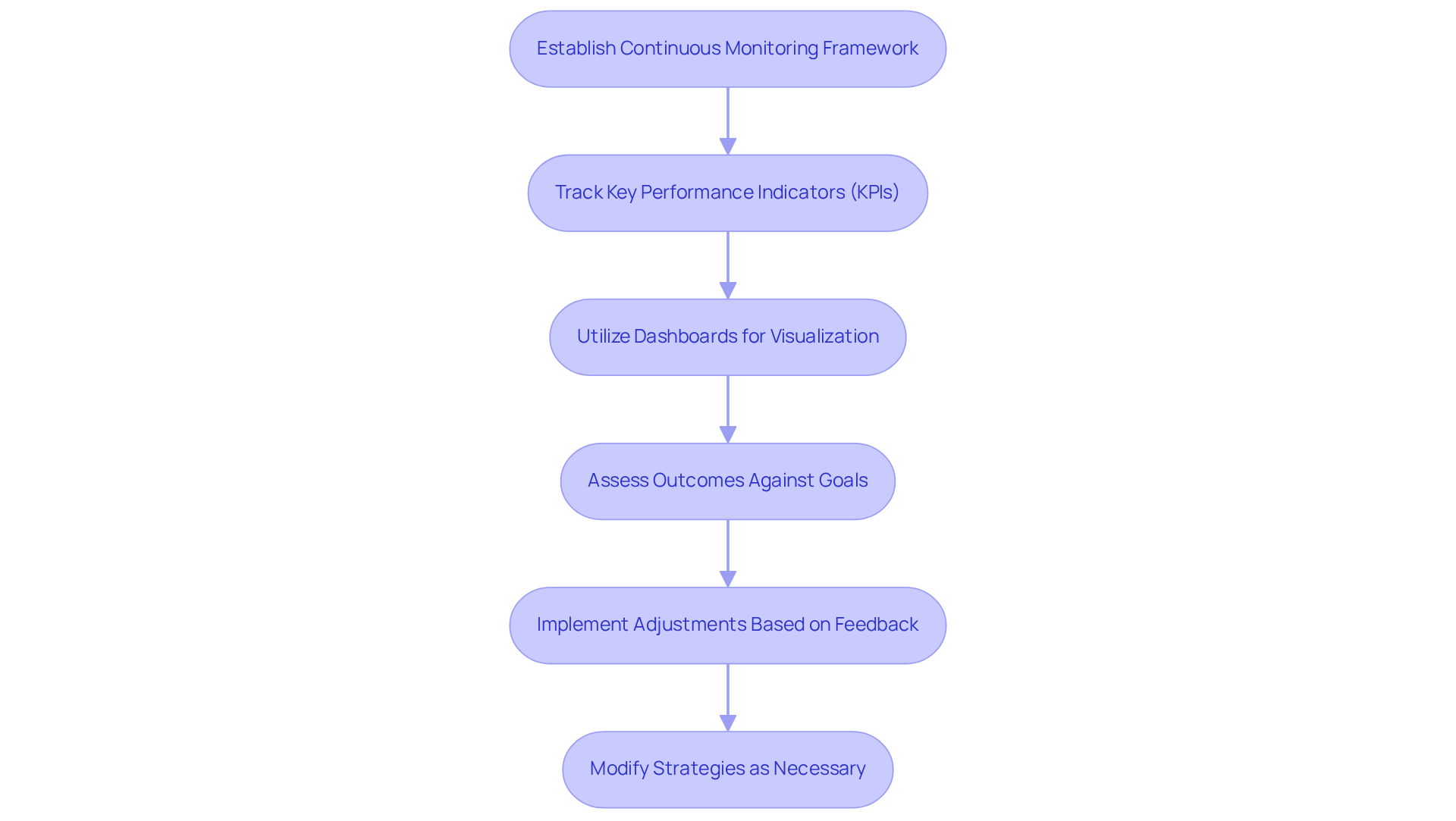 This flowchart outlines the steps for continuous monitoring in project management. Start at the top with the framework, then follow the arrows to see how each step leads to the next, ensuring that adjustments are made based on user feedback and performance assessments. This flowchart outlines the steps for continuous monitoring in project management. Start at the top with the framework, then follow the arrows to see how each step leads to the next, ensuring that adjustments are made based on user feedback and performance assessments.