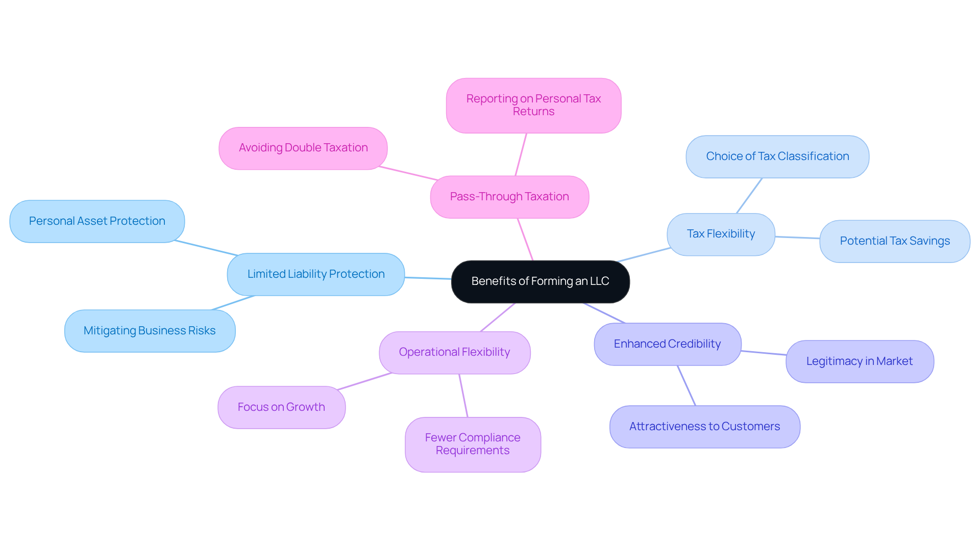The central node represents the overall topic, while each branch highlights a specific advantage of forming an LLC. The sub-branches provide additional details, helping you understand why each benefit is important for entrepreneurs. The central node represents the overall topic, while each branch highlights a specific advantage of forming an LLC. The sub-branches provide additional details, helping you understand why each benefit is important for entrepreneurs.
