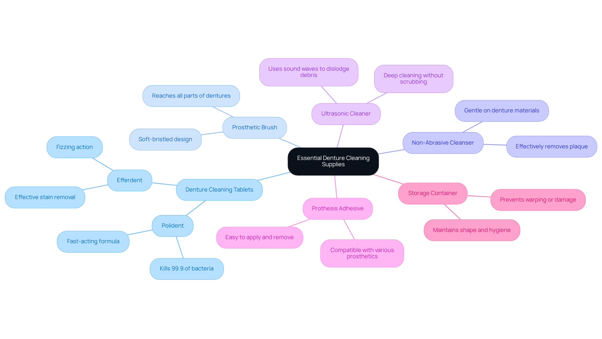 The center represents the main topic of denture cleaning supplies, and each branch shows a specific item. Follow the branches to see what each item is and its benefits for maintaining oral hygiene.