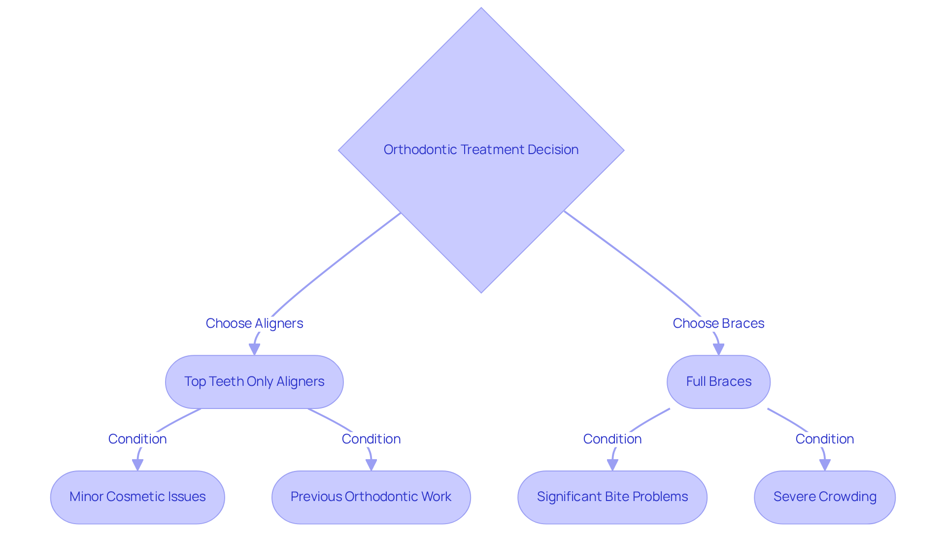 This flowchart helps you decide between top teeth only aligners and full braces based on your child's dental needs. Follow the arrows to see which treatment is recommended for different situations, ensuring your child gets the best care for their smile.