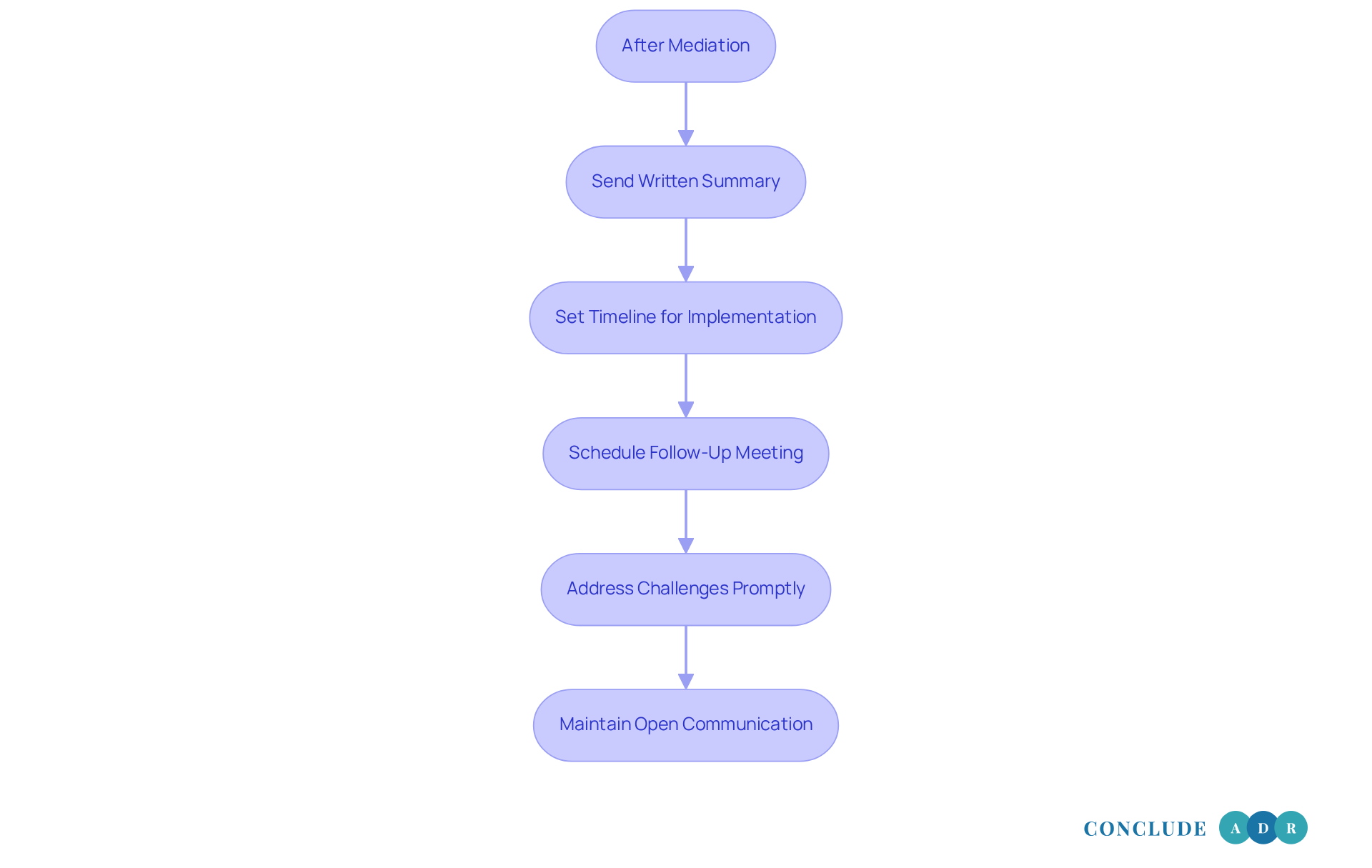 Each step represents an action to take after mediation. Follow the arrows to see how to maintain communication and ensure the agreement is upheld. Each step represents an action to take after mediation. Follow the arrows to see how to maintain communication and ensure the agreement is upheld.