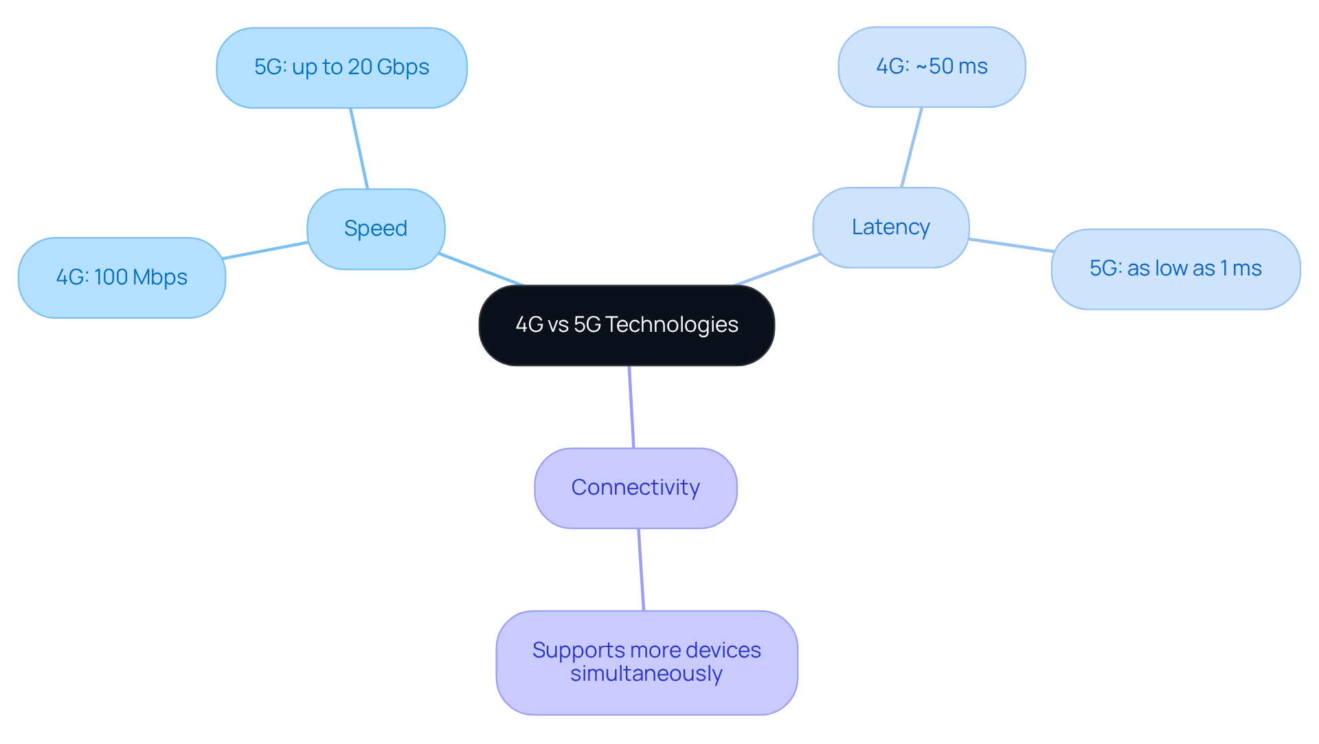 The central node represents the comparison topic, while the branches illustrate key features like speed and latency. Each sub-branch provides specific details, making it easy to see how 5G improves upon 4G. The central node represents the comparison topic, while the branches illustrate key features like speed and latency. Each sub-branch provides specific details, making it easy to see how 5G improves upon 4G.