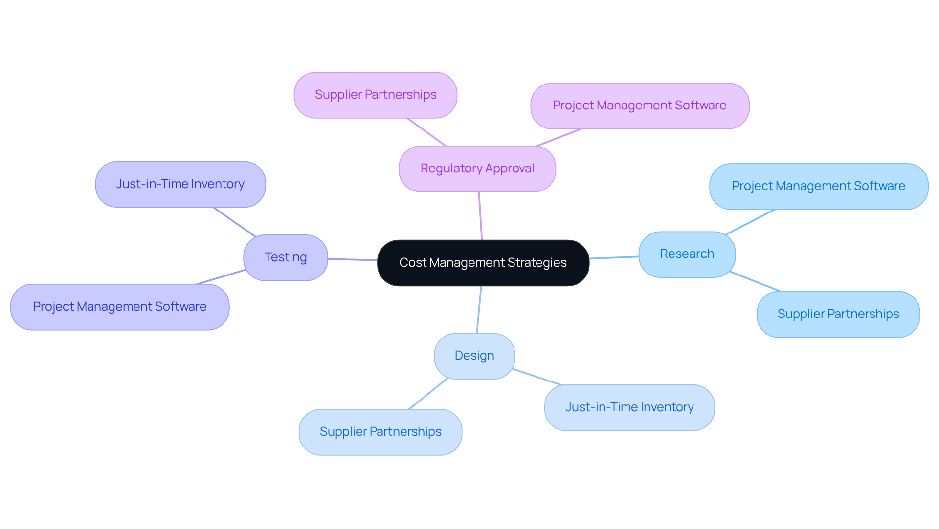 The center shows the main focus on cost management, with branches leading to each phase of development and methods to enhance cost efficiency. Follow the branches to see how each part connects to the overall strategy.
