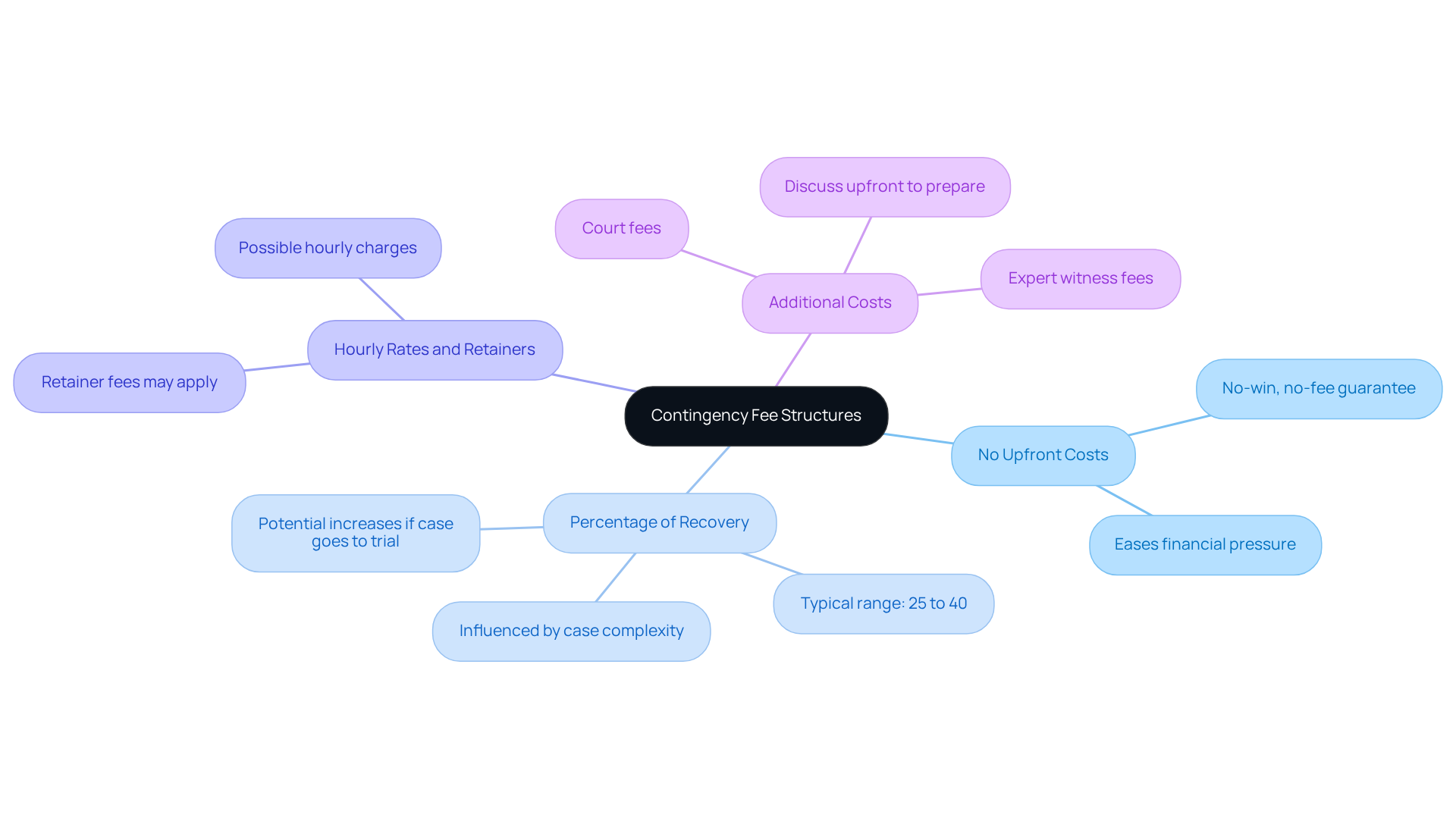 The central node represents the main topic of contingency fee structures. Each branch shows a different aspect of these structures, with sub-branches providing more detailed information. This layout helps you see how each part relates to the overall understanding of financial implications in personal injury cases.