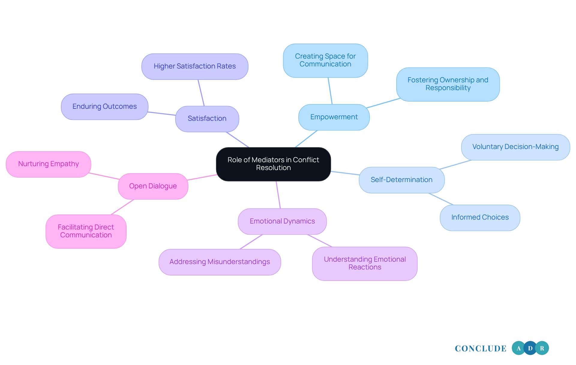 The central node represents the main idea of mediation, while the branches illustrate key themes and their connections. Each color-coded branch helps you see how different aspects contribute to the overall goal of achieving satisfactory resolutions.