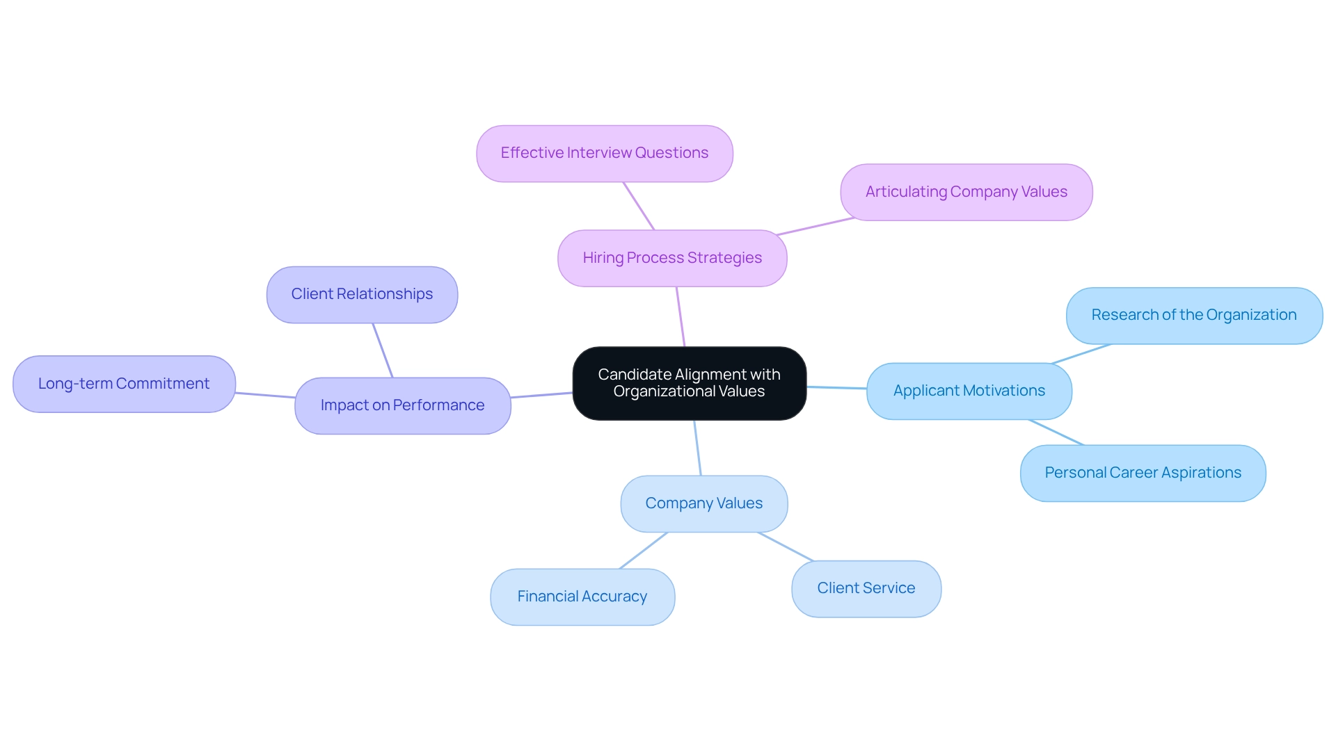 The central node represents the overall theme, with branches indicating key areas of interest, and sub-branches detailing specific aspects of each area. The central node represents the overall theme, with branches indicating key areas of interest, and sub-branches detailing specific aspects of each area.