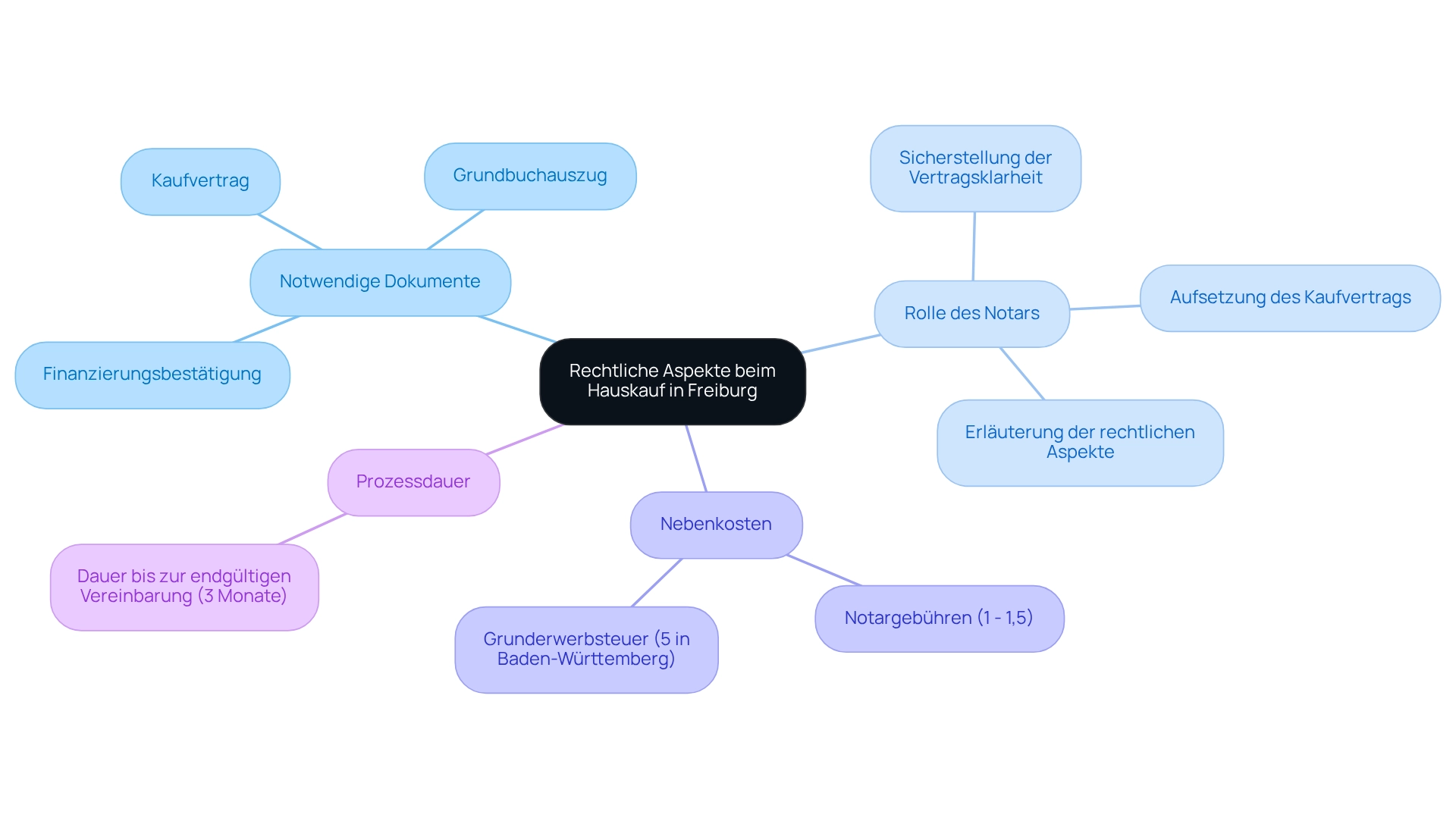 Jeder Ast repräsentiert einen Aspekt des Kaufprozesses, und die verschiedenen Farben helfen, die Themen visuell zu unterscheiden. Jeder Ast repräsentiert einen Aspekt des Kaufprozesses, und die verschiedenen Farben helfen, die Themen visuell zu unterscheiden.