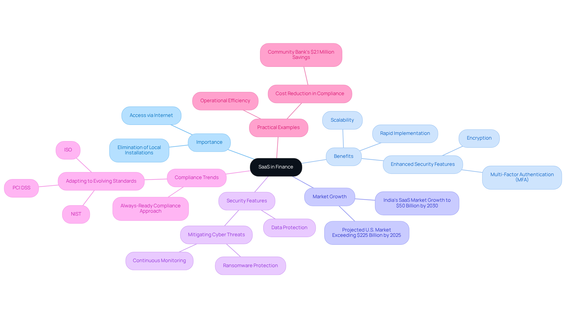 The central node represents SaaS, while the branches show its importance and benefits in finance. Each sub-branch provides more details, helping you understand how SaaS contributes to security and compliance.
